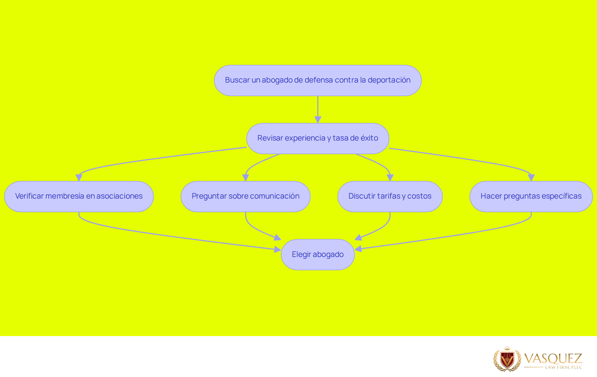 Cada paso en el diagrama representa una acción que debes tomar al elegir un abogado. Sigue las flechas para ver cómo avanzar en el proceso y asegúrate de considerar cada aspecto importante. Cada paso en el diagrama representa una acción que debes tomar al elegir un abogado. Sigue las flechas para ver cómo avanzar en el proceso y asegúrate de considerar cada aspecto importante.