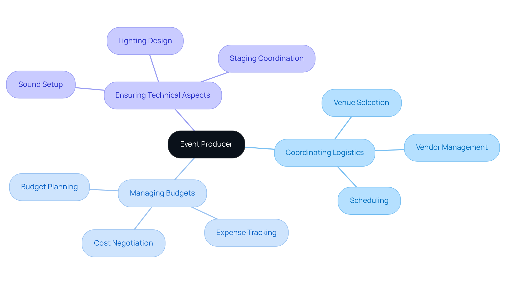 The center represents the event producer's role, while the branches show the key responsibilities. Each branch highlights how these tasks contribute to the success of an event. The center represents the event producer's role, while the branches show the key responsibilities. Each branch highlights how these tasks contribute to the success of an event.