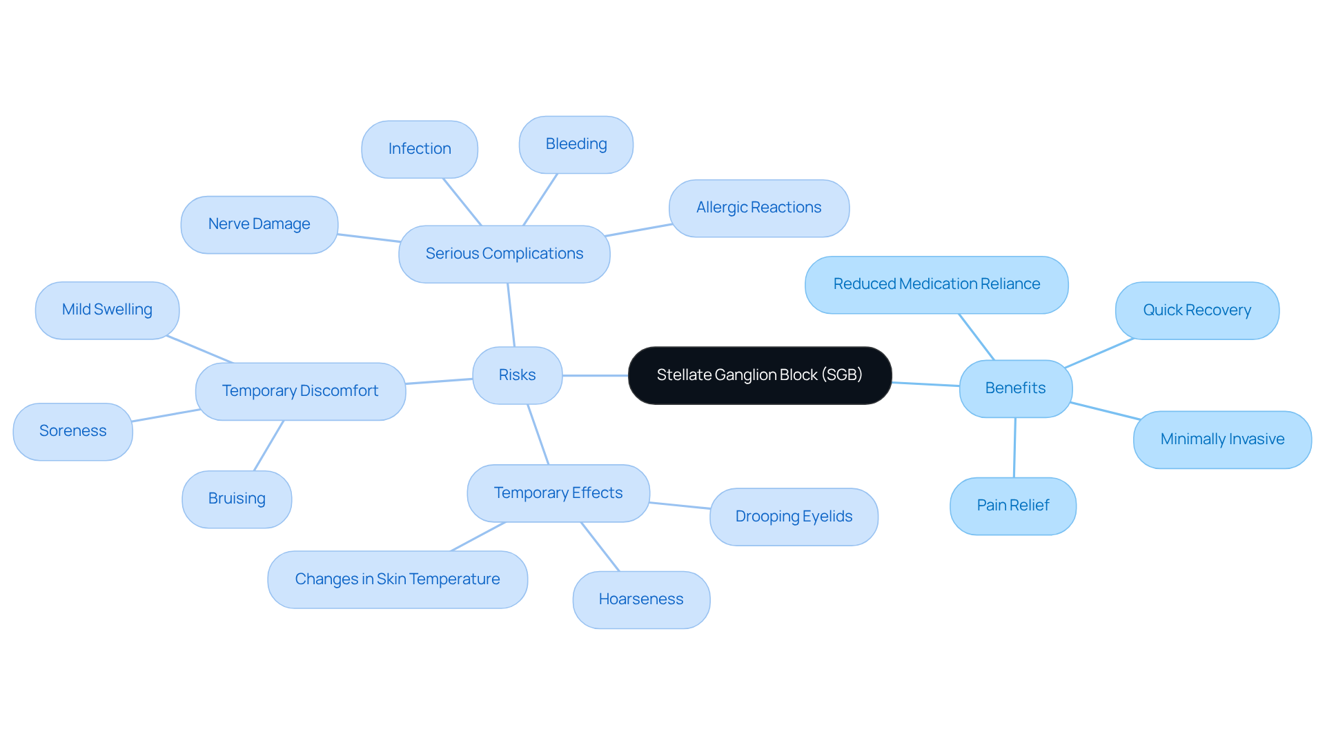 This mindmap shows the key benefits and risks of Stellate Ganglion Blocks. The green branches highlight the positive aspects, while the red branches outline potential risks. Follow the branches to understand how SGB can impact your health. This mindmap shows the key benefits and risks of Stellate Ganglion Blocks. The green branches highlight the positive aspects, while the red branches outline potential risks. Follow the branches to understand how SGB can impact your health.