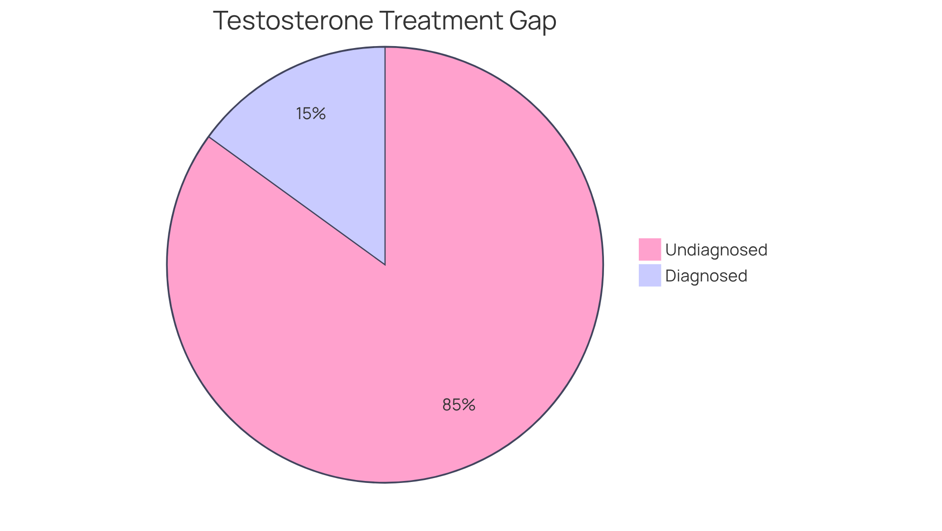 This chart shows how many men with low testosterone are not getting the help they need. The larger red slice represents those who are undiagnosed or inadequately treated, while the smaller green slice shows those who are receiving proper care. It's a visual reminder of the importance of finding a skilled healthcare provider.