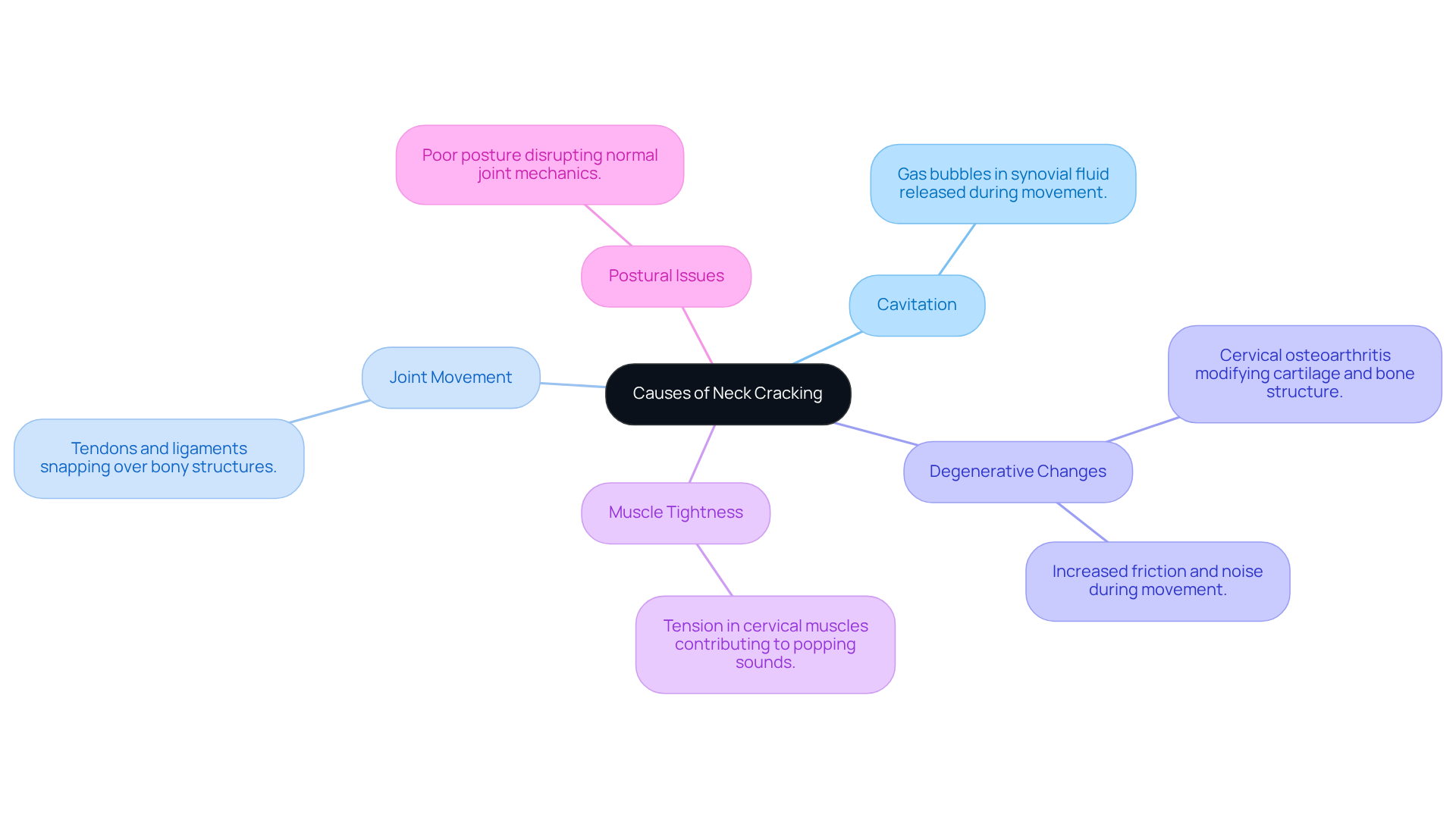 This mindmap shows the different reasons why neck cracking occurs. Start at the center with the main topic, then follow the branches to learn about each specific cause. Each color represents a different cause, making it easy to see how they relate to the overall topic. This mindmap shows the different reasons why neck cracking occurs. Start at the center with the main topic, then follow the branches to learn about each specific cause. Each color represents a different cause, making it easy to see how they relate to the overall topic.