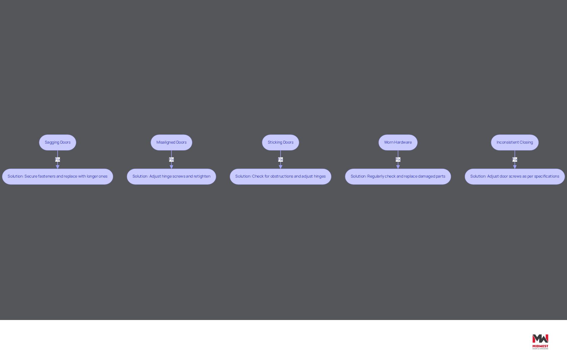 This flowchart helps you navigate common door adjustment issues. Each box shows a problem you might encounter, and the arrows lead you to the solutions. Follow the flow to find out how to fix each challenge effectively! This flowchart helps you navigate common door adjustment issues. Each box shows a problem you might encounter, and the arrows lead you to the solutions. Follow the flow to find out how to fix each challenge effectively!