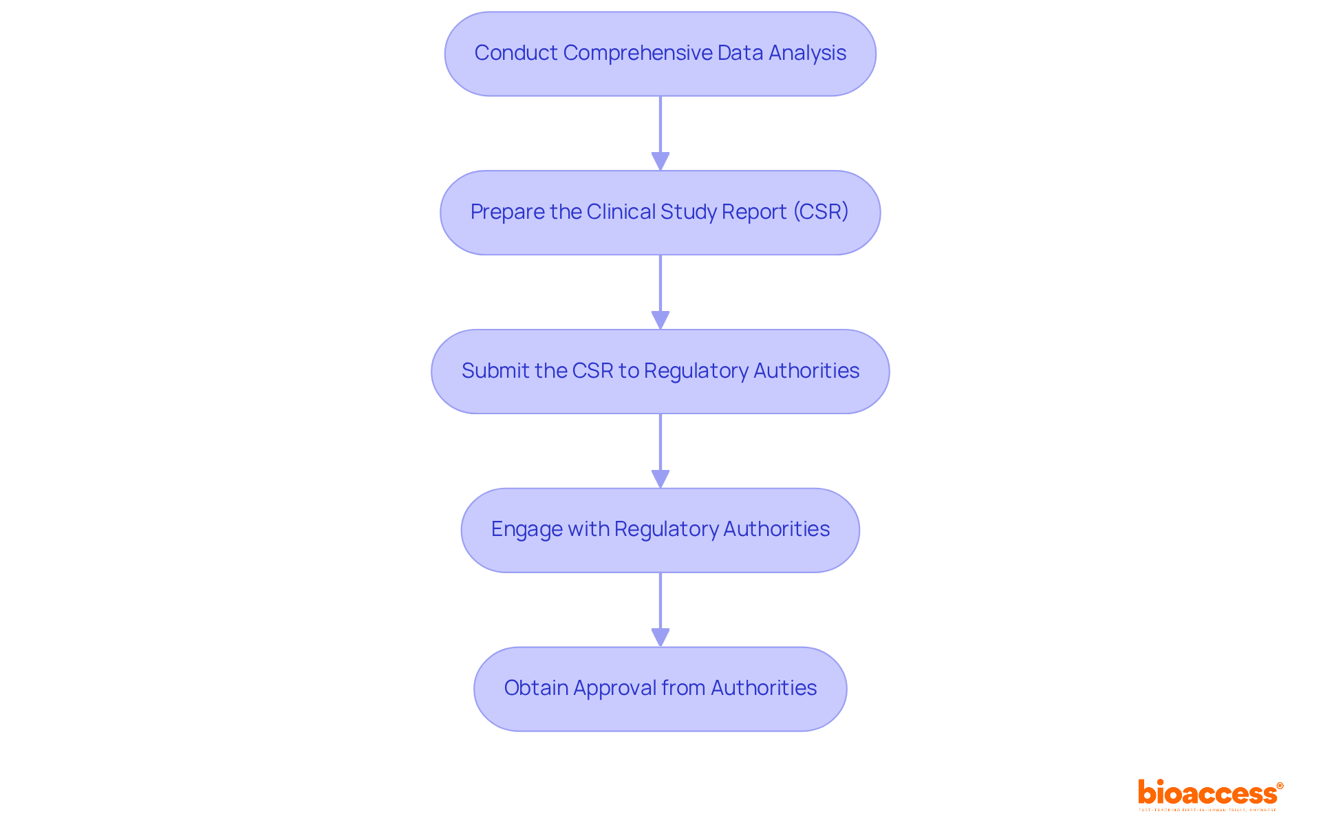 This flowchart outlines the steps you need to take to get your clinical study approved. Start at the top with data analysis and follow the arrows down to see how each step leads to the next, ending with obtaining approval to market your medical product. This flowchart outlines the steps you need to take to get your clinical study approved. Start at the top with data analysis and follow the arrows down to see how each step leads to the next, ending with obtaining approval to market your medical product.