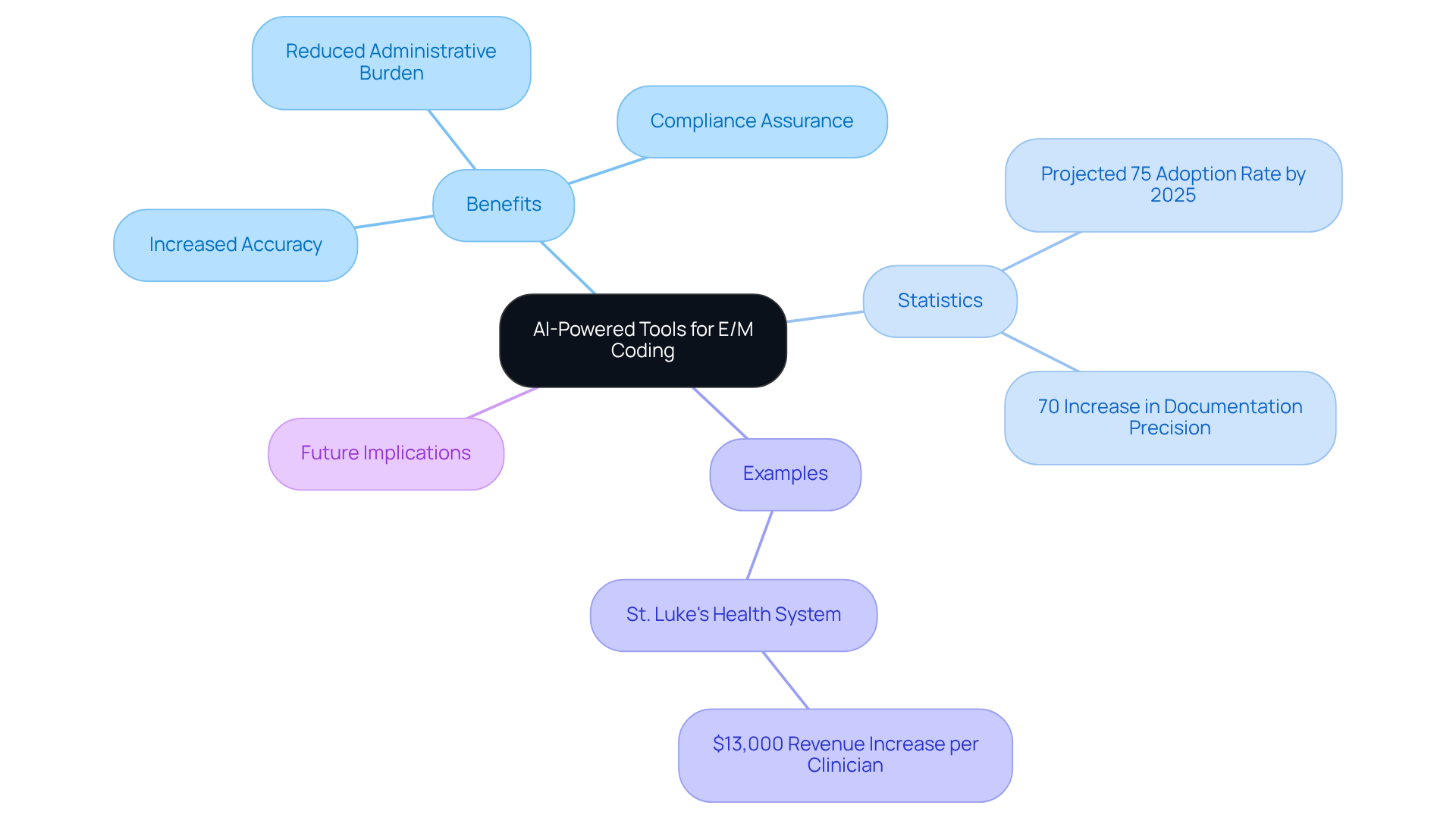 The central node represents the main topic, while branches show the benefits, statistics, examples, and future implications of AI in E/M coding. Each color-coded branch helps you easily identify different aspects of the discussion.