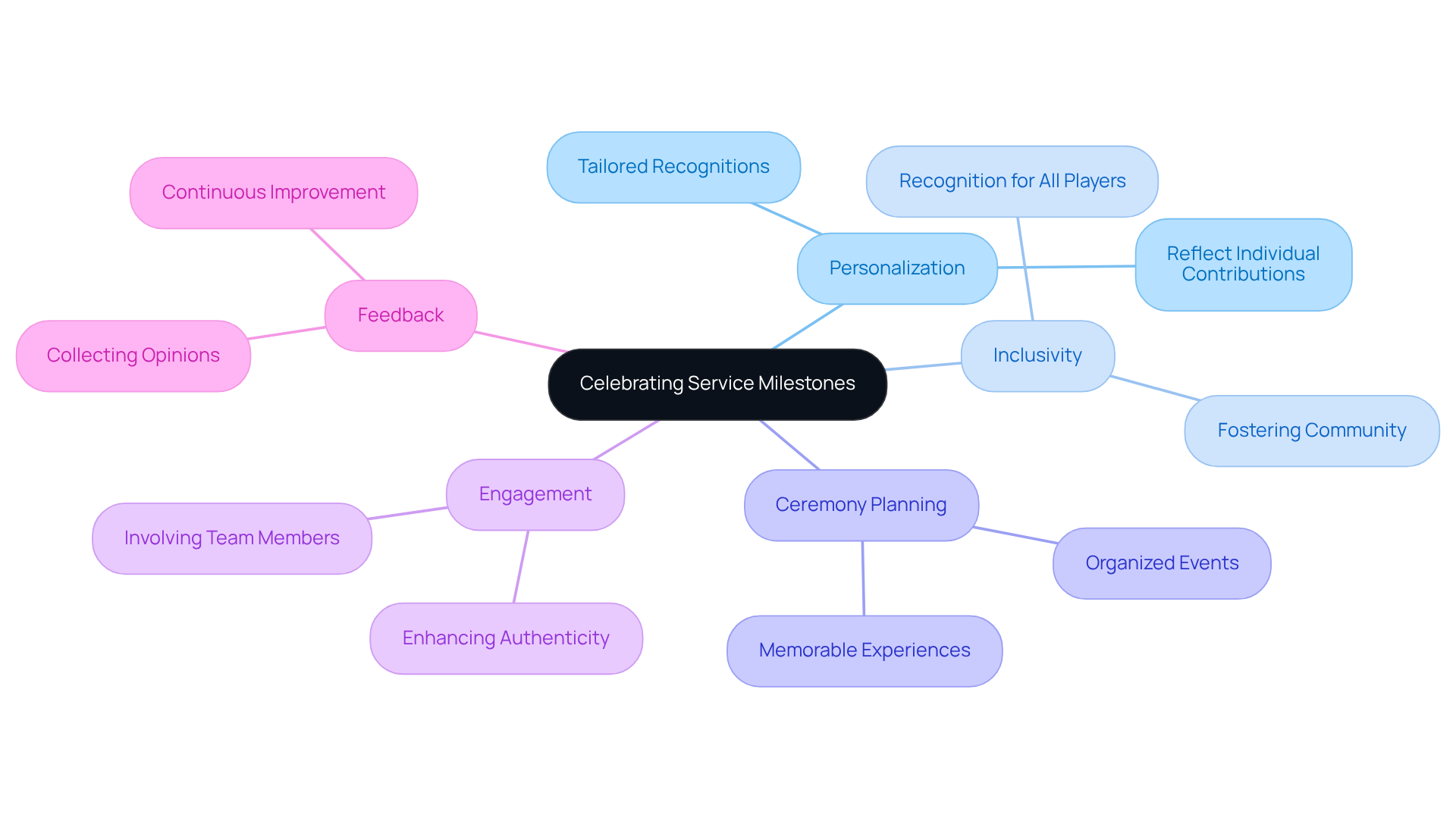The central node represents the main theme of celebrating service milestones, while each branch highlights a key practice. Follow the branches to explore how each practice contributes to effective recognition. The central node represents the main theme of celebrating service milestones, while each branch highlights a key practice. Follow the branches to explore how each practice contributes to effective recognition.
