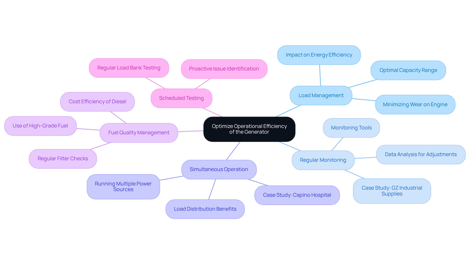 The central node represents the main goal of optimizing efficiency, while each branch shows a specific strategy. Follow the branches to see detailed points and examples that explain how to implement each strategy effectively.
