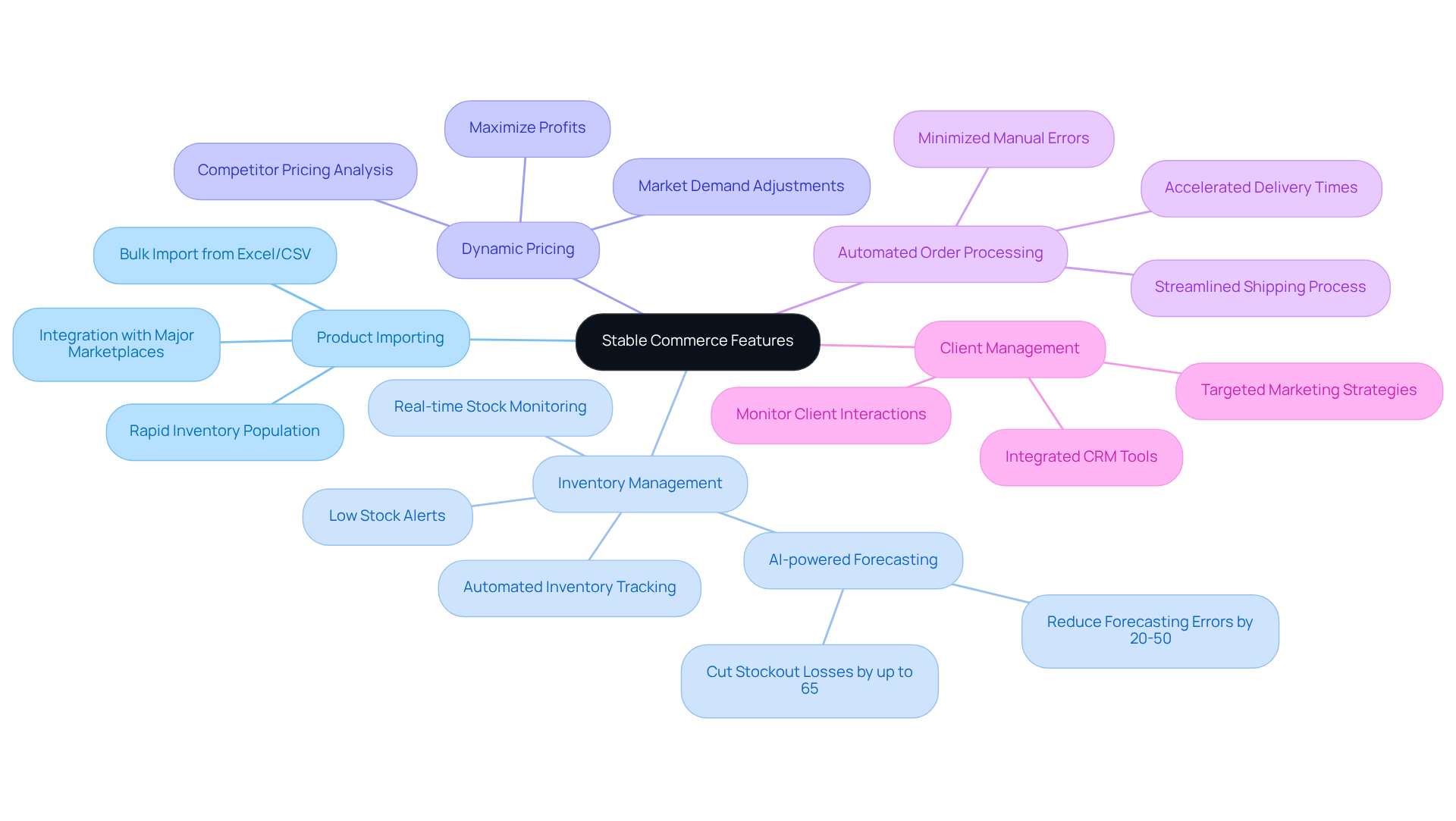 The central node represents Stable Commerce's features, with branches showing specific functionalities. Each branch highlights how these features can improve product management and optimization, making it easier for small business owners to visualize the benefits.