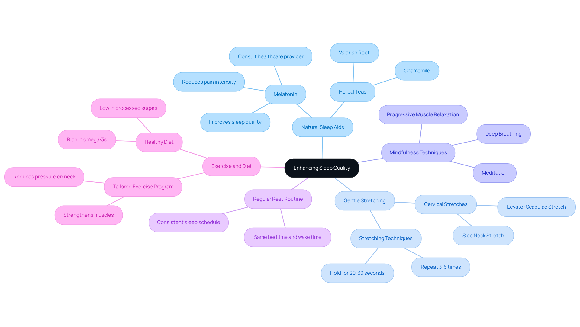 This mindmap shows various strategies to improve your sleep and reduce neck pain. Start at the center with the main idea, then follow the branches to explore different categories and specific tips under each one. Each color represents a different area of focus, making it easy to see how they all connect. This mindmap shows various strategies to improve your sleep and reduce neck pain. Start at the center with the main idea, then follow the branches to explore different categories and specific tips under each one. Each color represents a different area of focus, making it easy to see how they all connect.