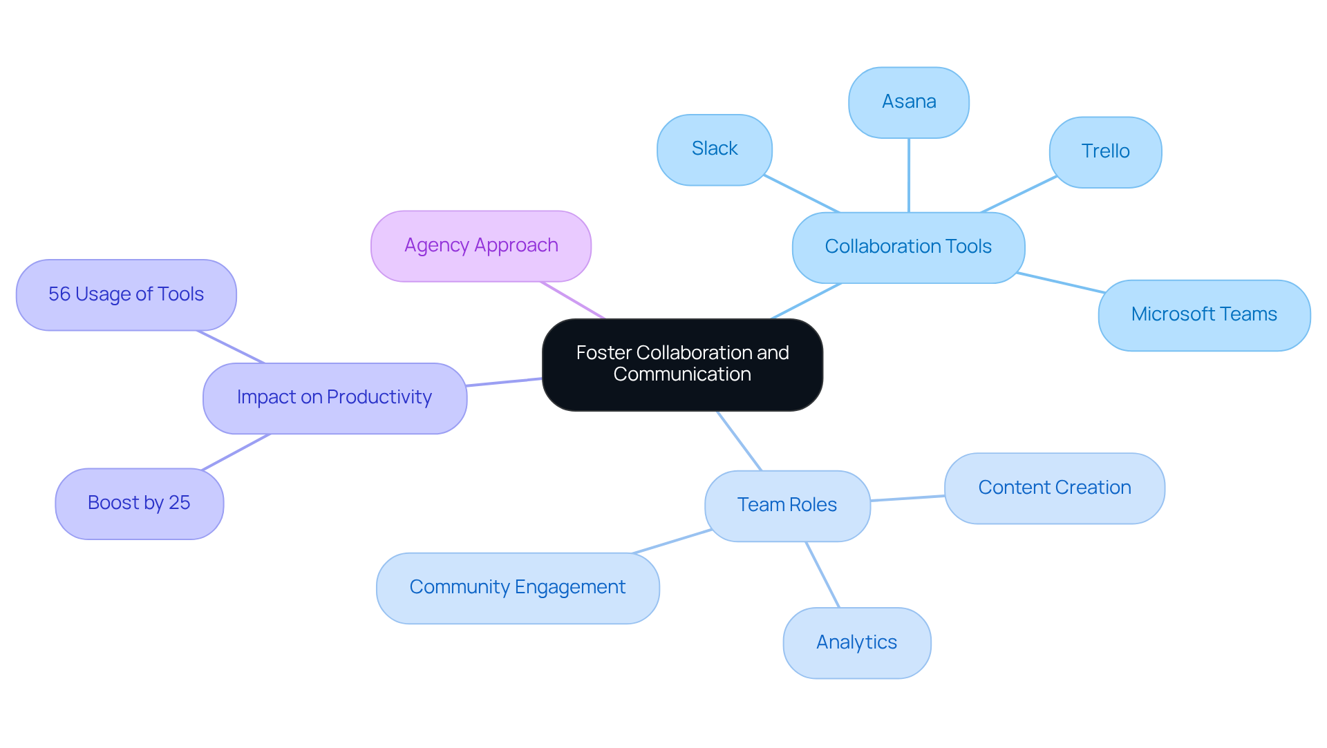 This mindmap illustrates how to enhance collaboration and communication in social media marketing. Start at the center with the main theme, then explore the tools, roles, and productivity impacts that contribute to successful marketing campaigns. This mindmap illustrates how to enhance collaboration and communication in social media marketing. Start at the center with the main theme, then explore the tools, roles, and productivity impacts that contribute to successful marketing campaigns.