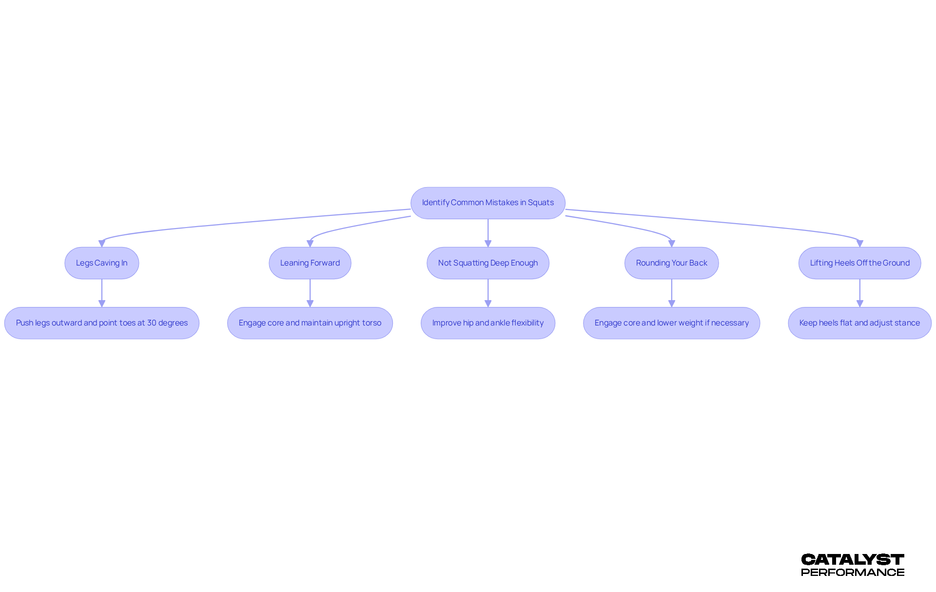 Each box represents a common mistake you might make while squatting. Follow the arrows to see the recommended corrections for each mistake. This way, you can improve your technique and performance! Each box represents a common mistake you might make while squatting. Follow the arrows to see the recommended corrections for each mistake. This way, you can improve your technique and performance!