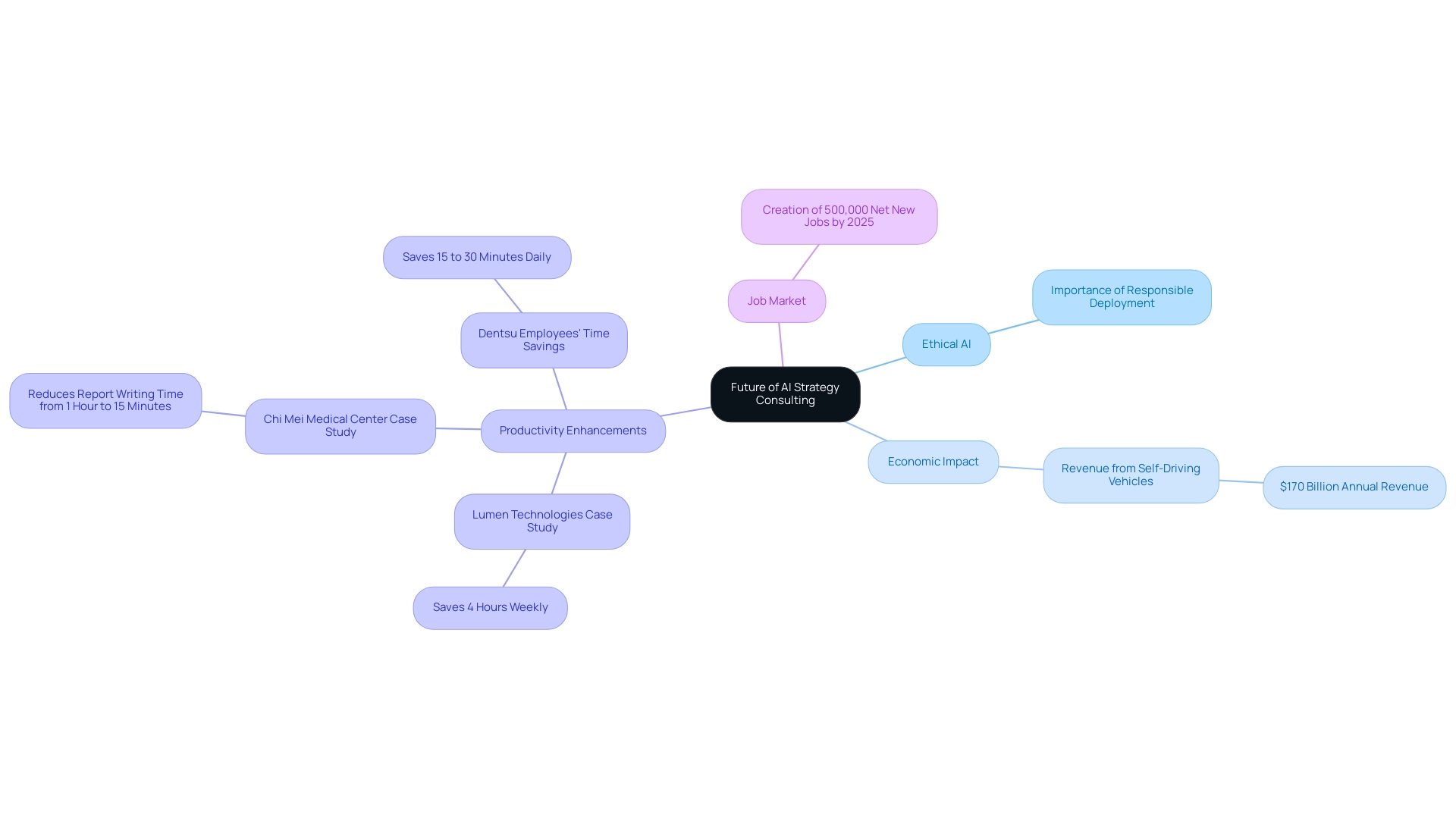 What Is AI Strategy Consulting? Understanding Its Importance and Benefits