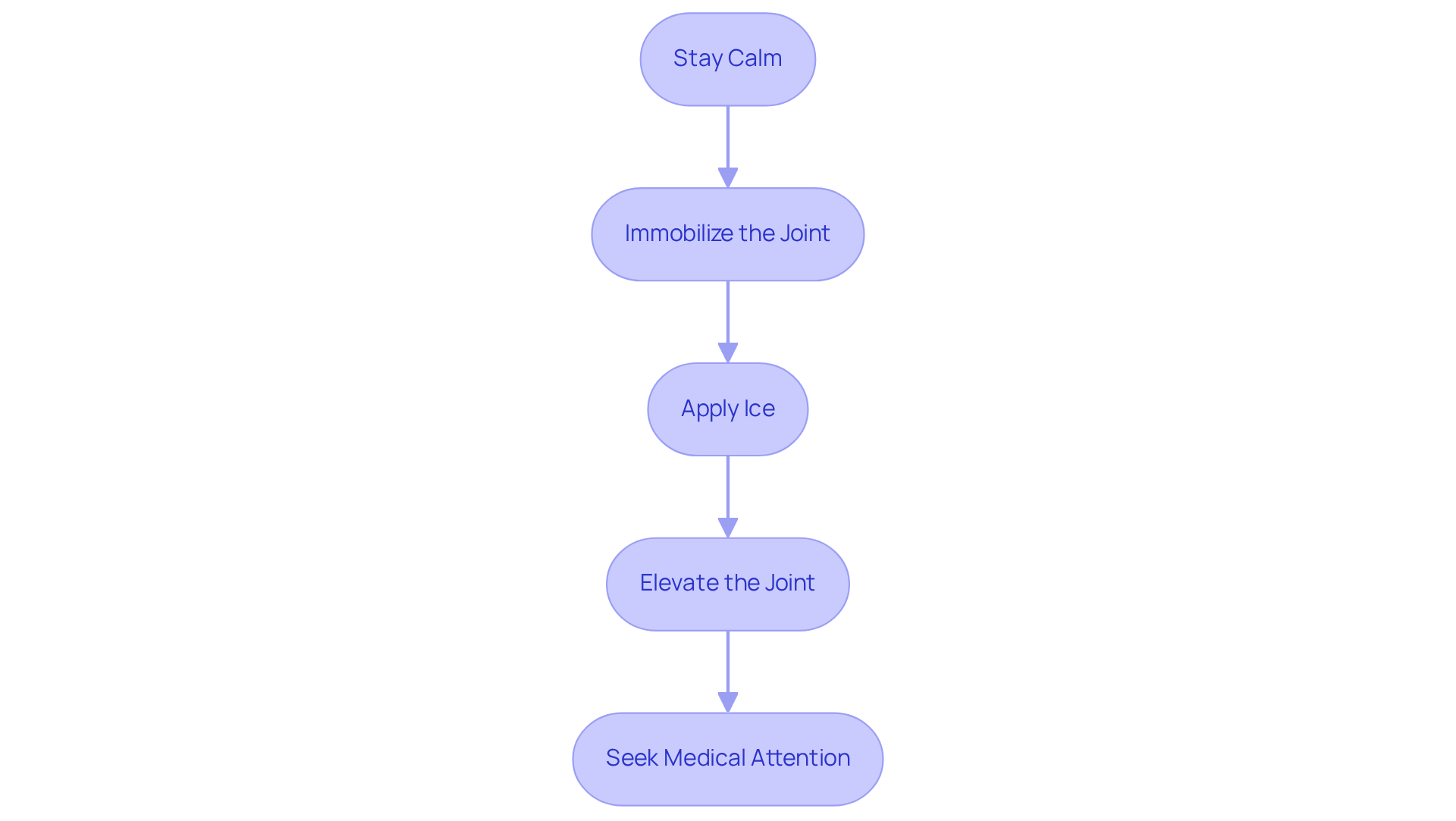 Follow the arrows to see what to do after an ankle dislocation. Each box shows a step to help you manage the injury effectively, from staying calm to getting medical help.