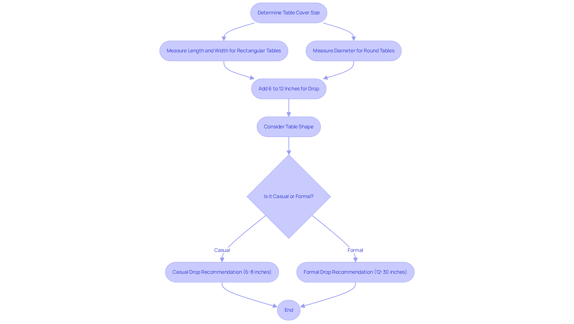 Follow the arrows to see how to measure and choose the right table cover. Each step guides you through the process, ensuring you get the perfect fit for your event.