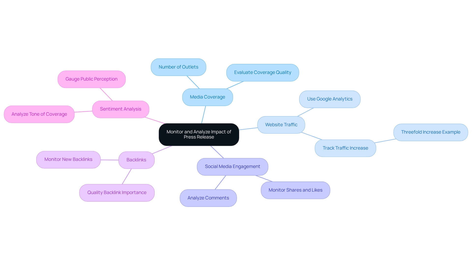 The central node represents the overall goal of monitoring press releases, while each branch highlights a specific metric to track. Additional sub-branches can provide deeper insights or tools related to each metric.