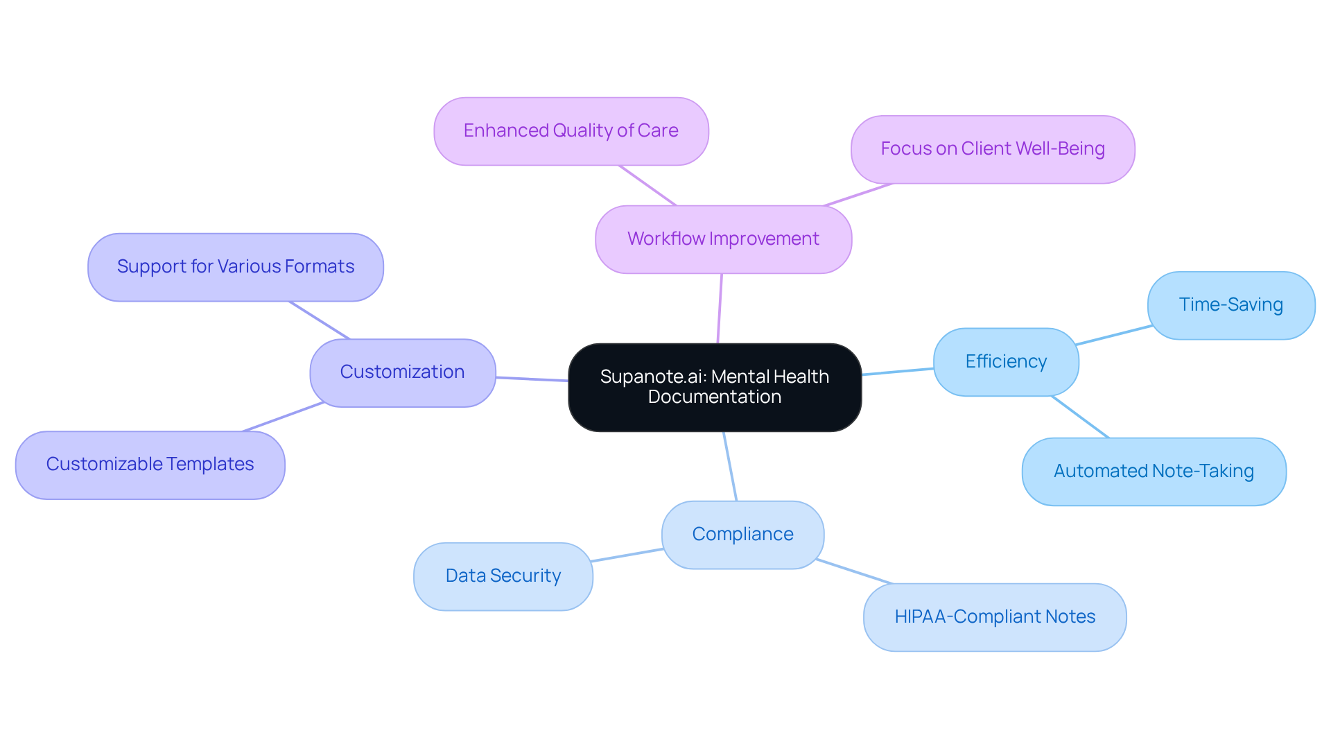 The central node represents Supanote.ai, while the branches show its key features. Each sub-branch provides more detail about how these features benefit mental health professionals.