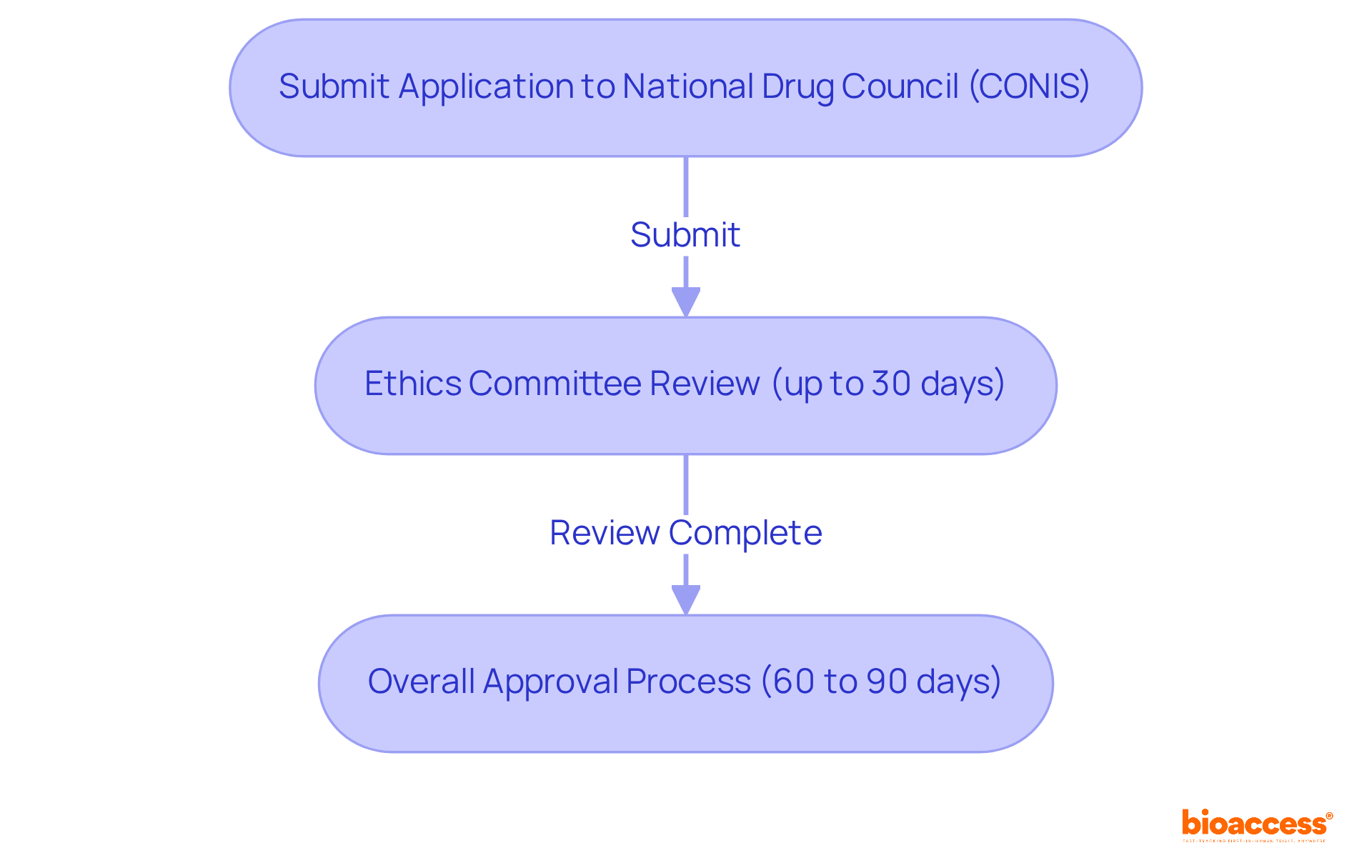 This flowchart shows the steps Medtech startups need to follow for fast clinical trial approval. Each box represents a stage in the process, and the arrows guide you through the sequence. The timelines indicate how long each step may take, helping you understand the overall approval journey. This flowchart shows the steps Medtech startups need to follow for fast clinical trial approval. Each box represents a stage in the process, and the arrows guide you through the sequence. The timelines indicate how long each step may take, helping you understand the overall approval journey.
