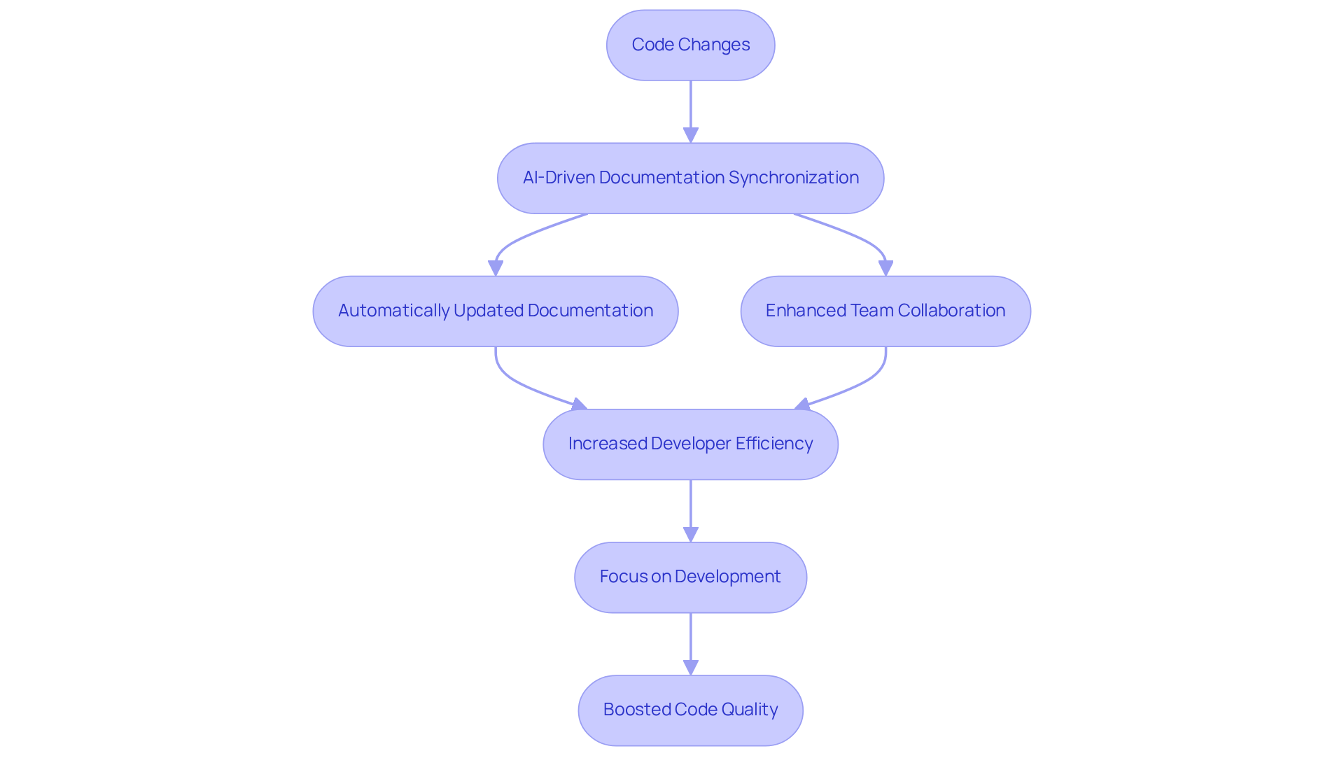 Each step shows how changes in code lead to automatic updates in documentation, helping teams work better and focus on what really matters — writing great code. Each step shows how changes in code lead to automatic updates in documentation, helping teams work better and focus on what really matters — writing great code.