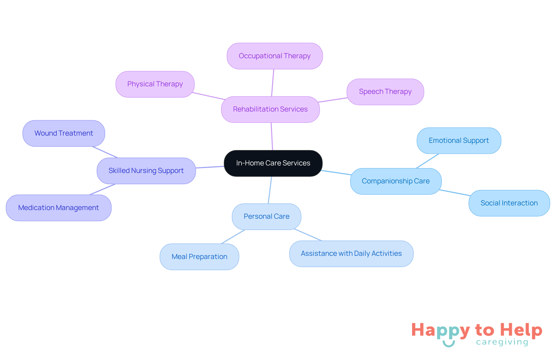The central node represents the main topic of in-home care services, while the branches show different types of care available. Each color-coded branch helps you quickly identify the category and understand the specific services included. The central node represents the main topic of in-home care services, while the branches show different types of care available. Each color-coded branch helps you quickly identify the category and understand the specific services included.