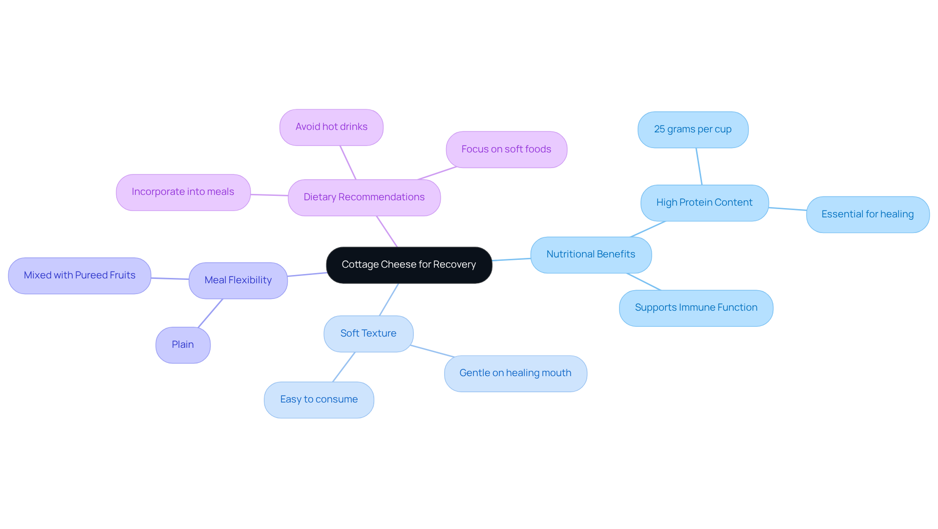This mindmap shows how cottage cheese can support your recovery after wisdom teeth removal. Start at the center with cottage cheese, then explore its benefits and how to incorporate it into your meals. Each branch represents a different aspect of why it's a great choice during recovery.