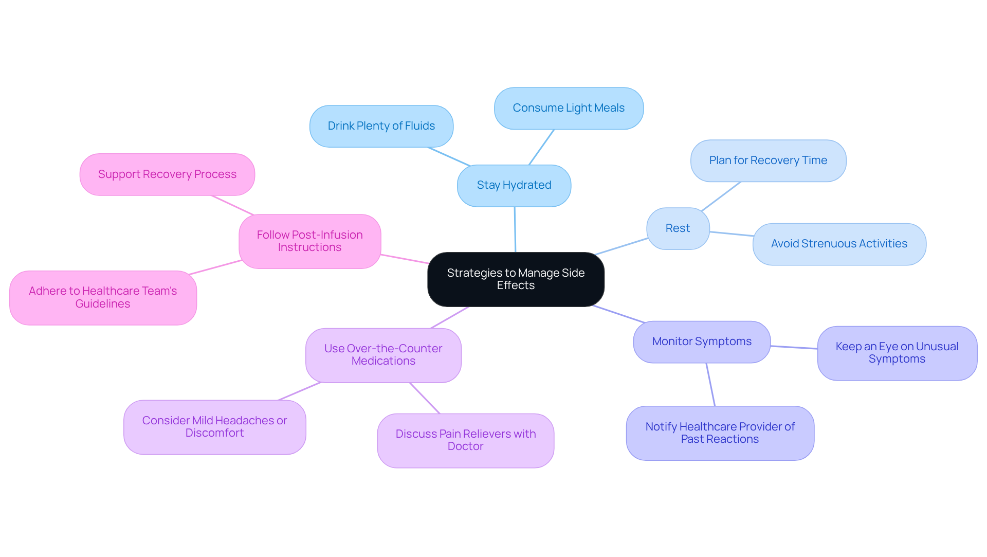 This mindmap starts with the main idea of managing side effects at the center. Each branch represents a different strategy, and the sub-branches provide additional tips or details. Follow the branches to explore how each strategy can help you feel better during your treatment.