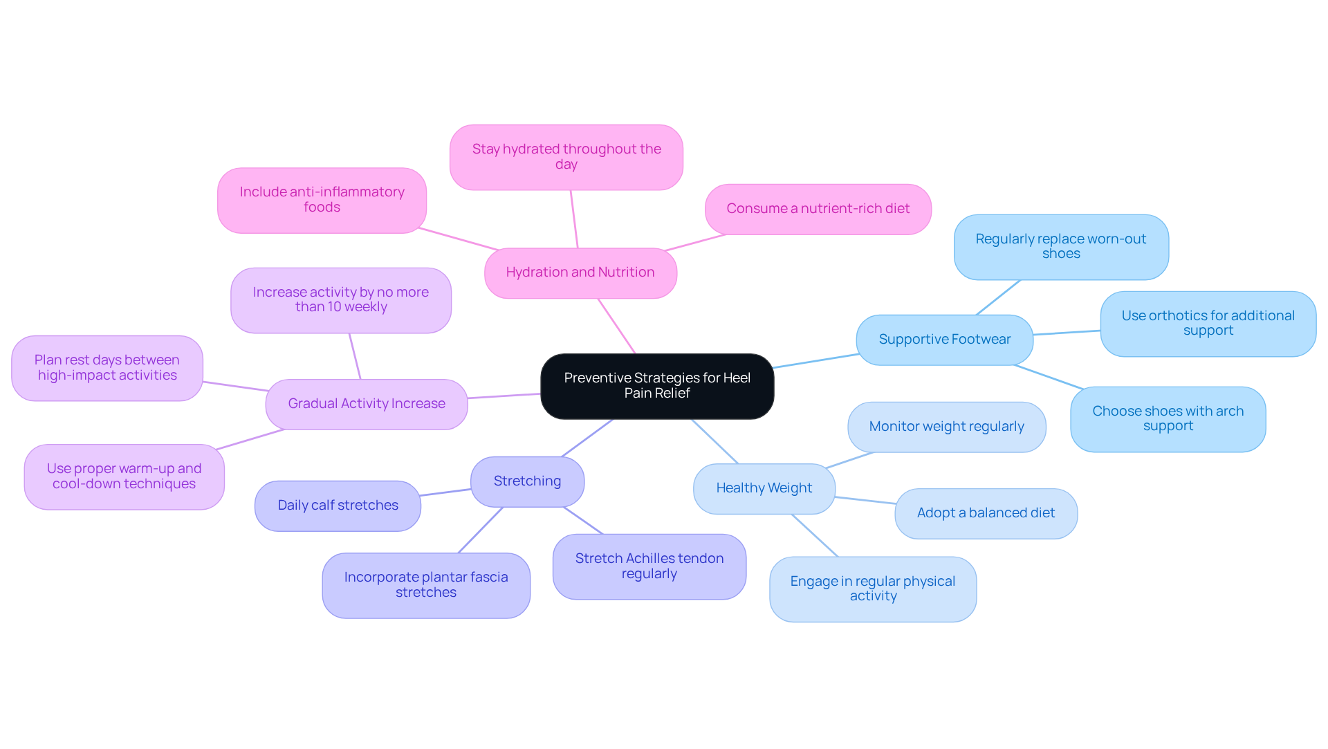 This mindmap starts with the main goal of relieving heel pain at the center. Each branch represents a different strategy you can adopt, and the sub-branches provide specific tips or actions to take. Follow the branches to explore how each strategy contributes to your overall comfort and well-being. This mindmap starts with the main goal of relieving heel pain at the center. Each branch represents a different strategy you can adopt, and the sub-branches provide specific tips or actions to take. Follow the branches to explore how each strategy contributes to your overall comfort and well-being.