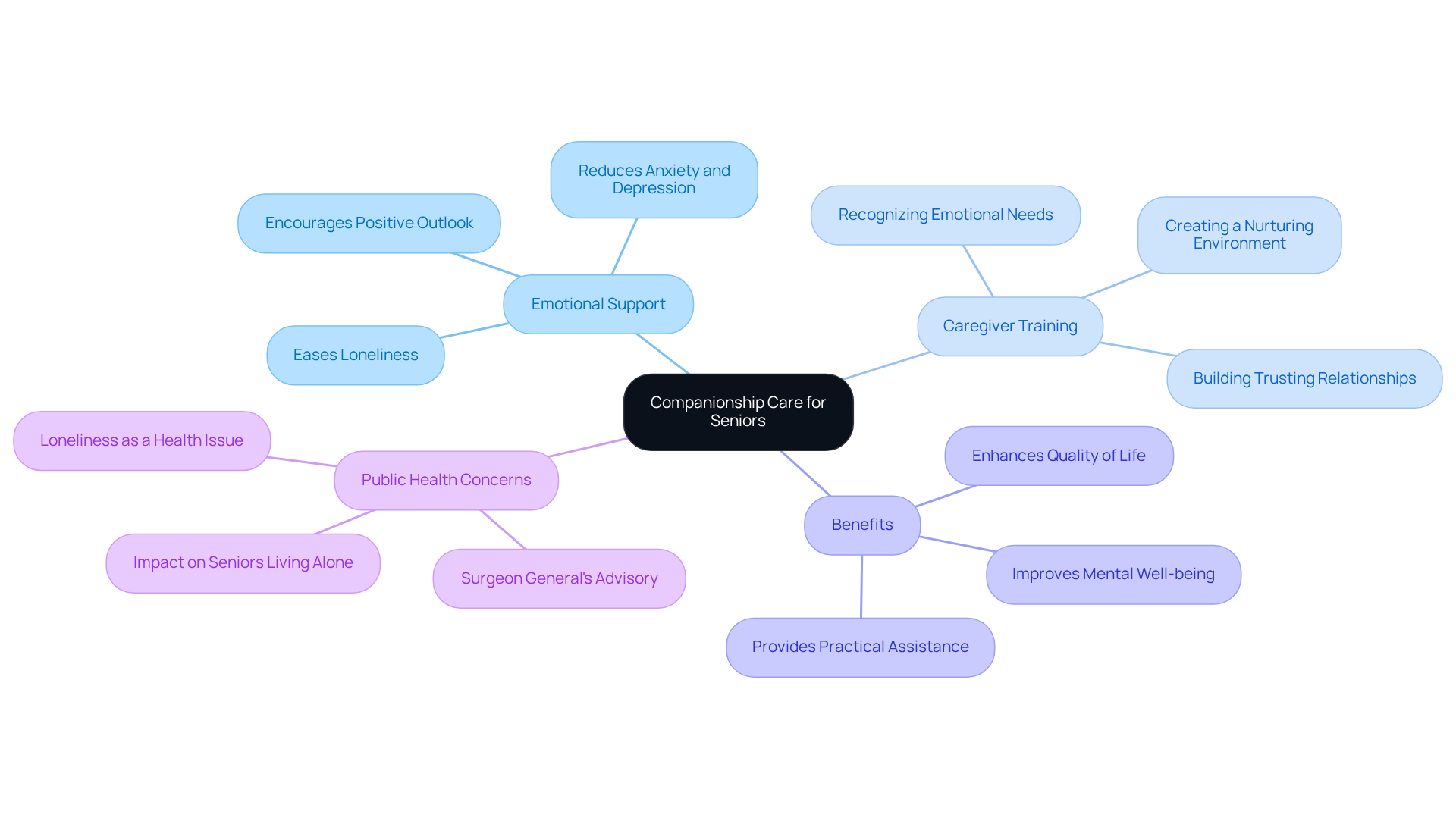 The center node represents the main concept of companionship care, while the branches highlight its essential aspects and benefits, illustrating how each part contributes to improving the lives of elderly individuals.
