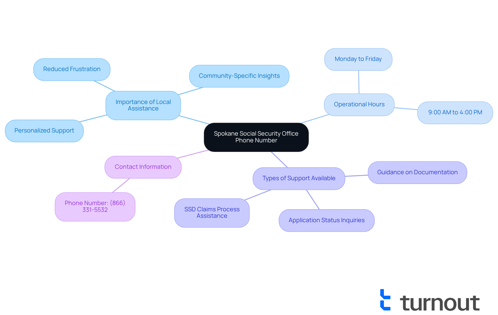 The central node represents the phone number, while the branches show why it's important and what support you can get. Follow the branches to see how local assistance can help you navigate your Social Security needs.