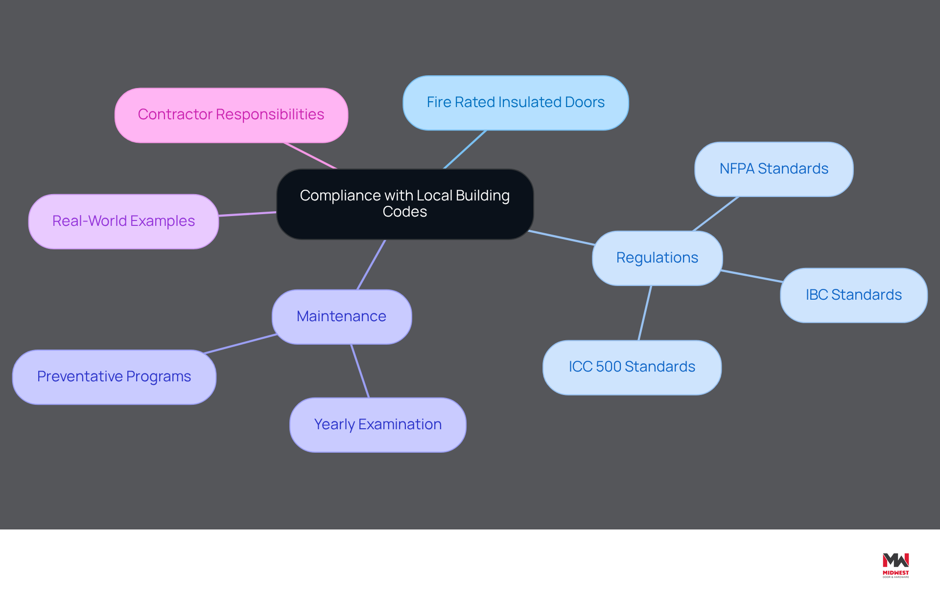 The central node represents the main topic of compliance. Each branch shows a different aspect of compliance, such as regulations and maintenance. The sub-branches provide more detailed information, helping you see how everything connects and the importance of each part.