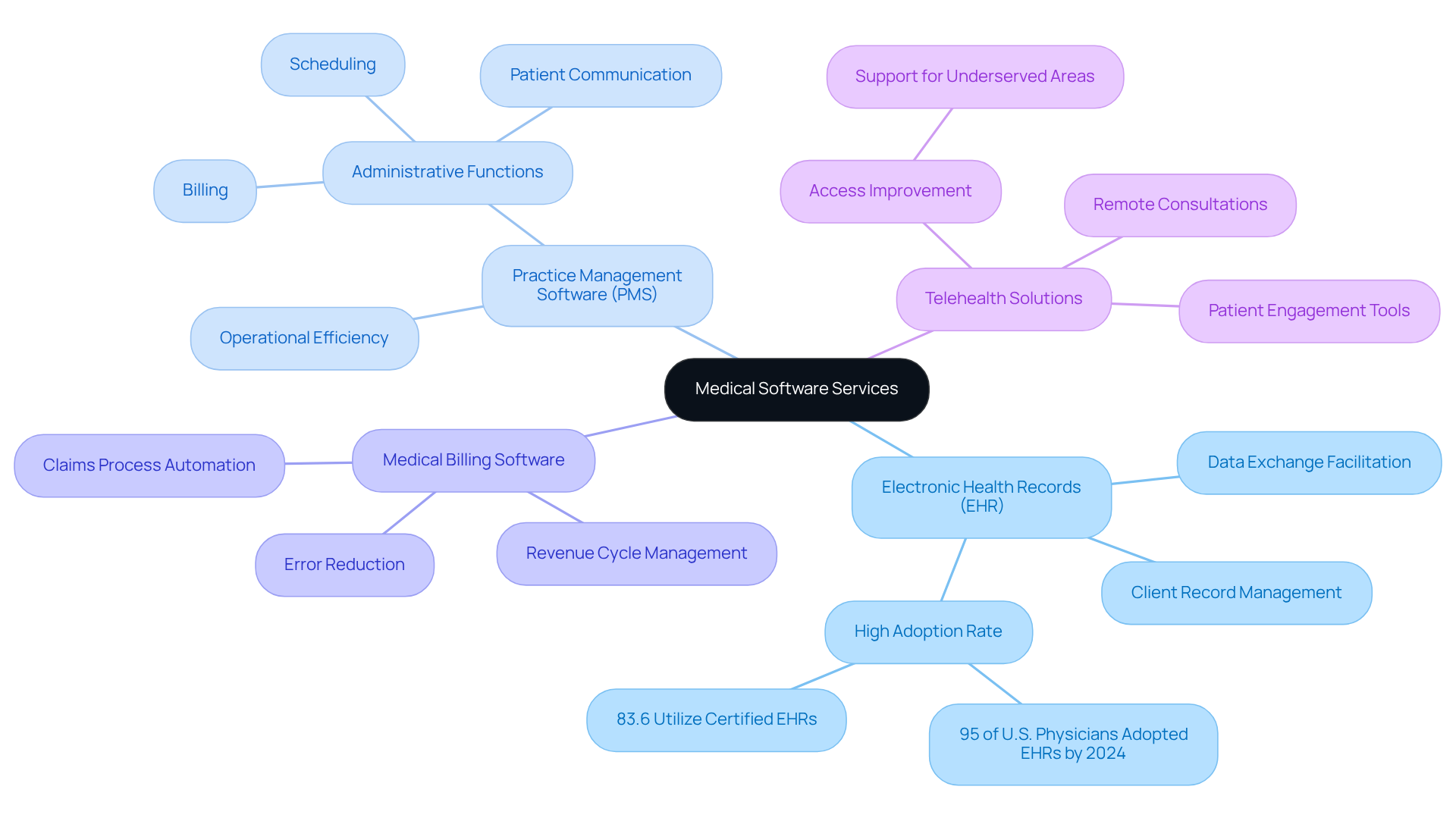 The central node represents the overall category of medical software services. Each branch shows a specific type of software, and the sub-branches highlight their key functions and benefits. This layout helps you see how each service contributes to improving healthcare operations.