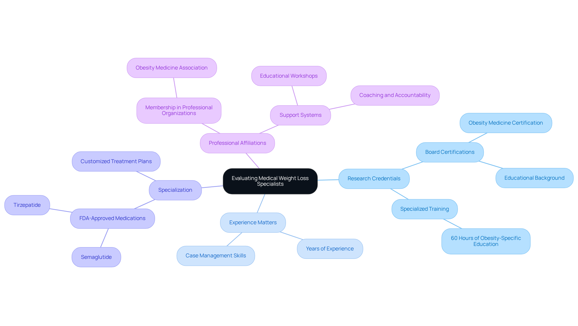 This mindmap helps you visualize the important factors to consider when choosing a medical weight loss specialist. Start at the center with the main topic, then follow the branches to explore each criterion and its significance in your weight loss journey.