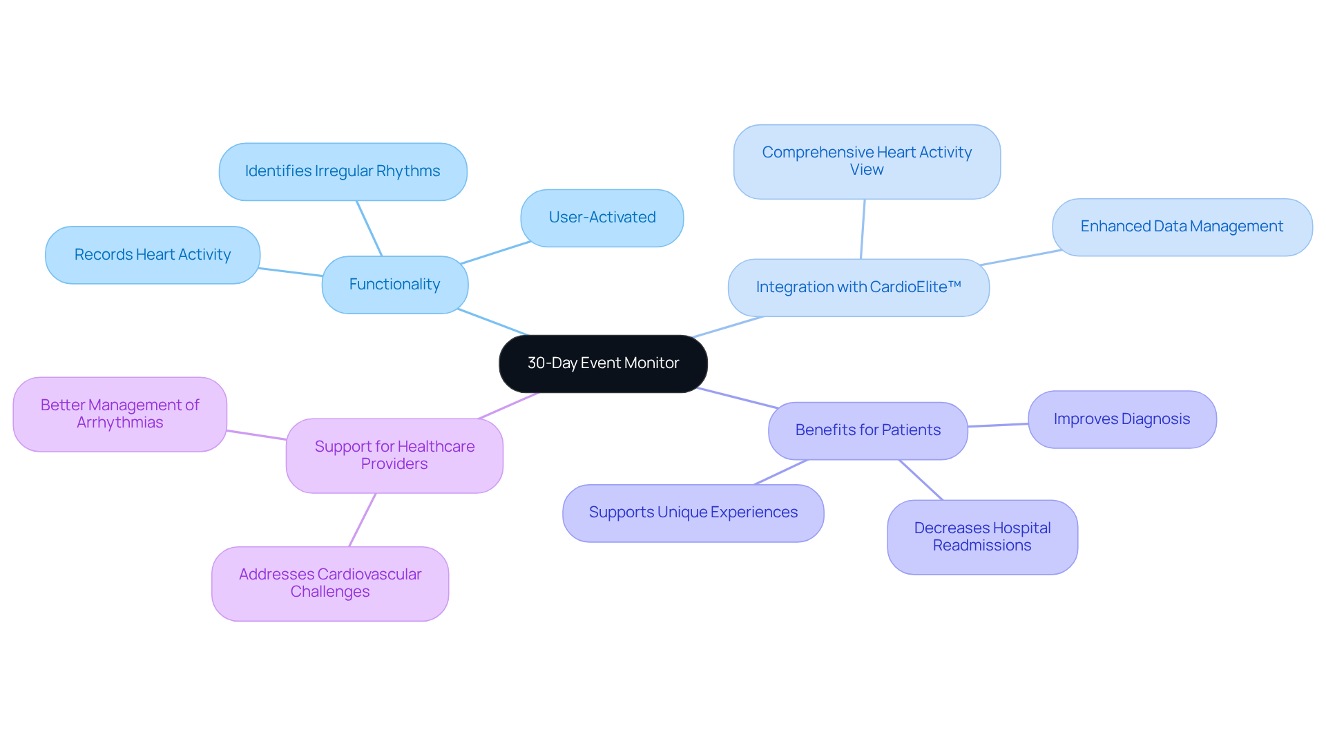 Start at the center with the event monitor, then follow the branches to explore its features and benefits. Each branch represents a different aspect of how the monitor supports heart health and patient care.