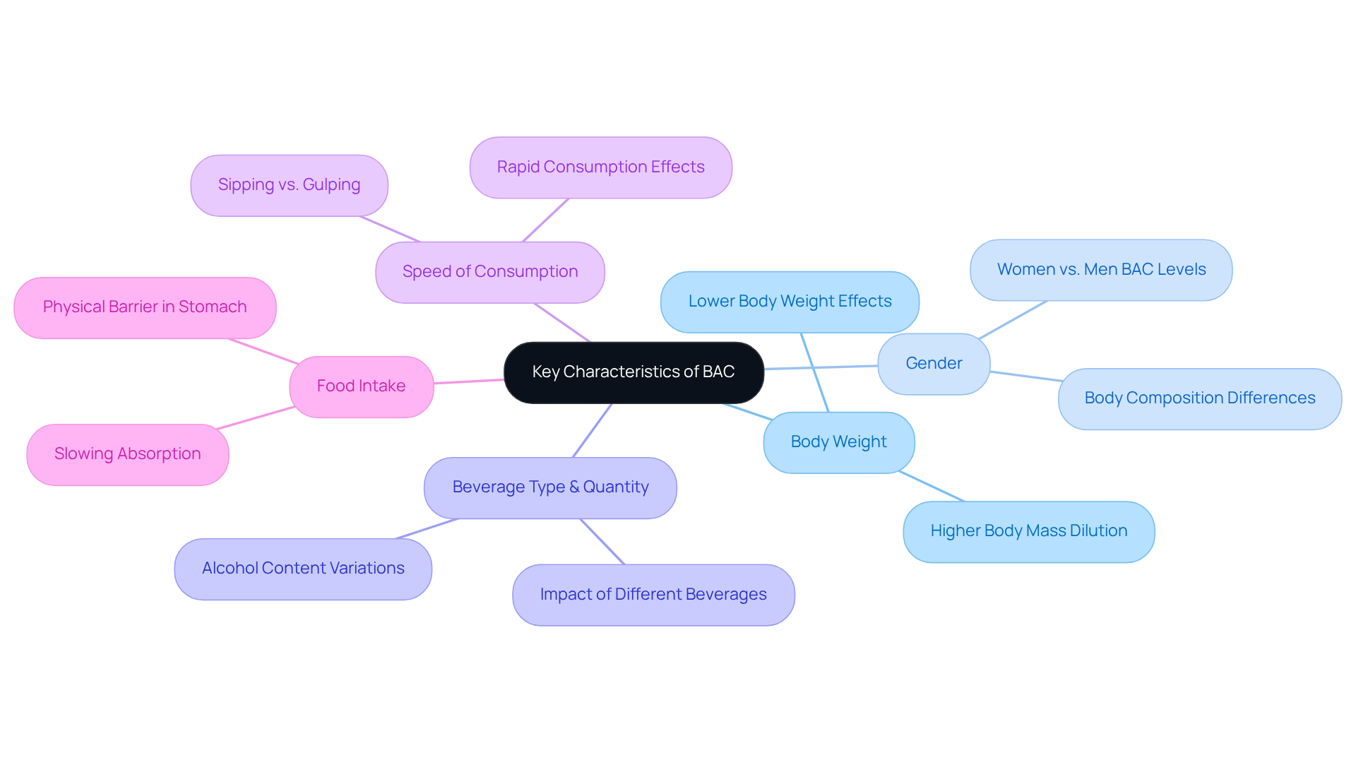 This mindmap starts with the central idea of BAC and branches out to show the key factors that influence it. Each branch represents a different characteristic, and the sub-branches provide more details. This visual helps you understand how various elements contribute to BAC levels.
