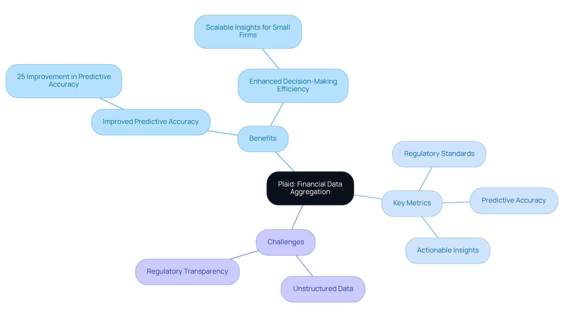 The central node represents Plaid's role, while branches show the benefits, metrics, and challenges associated with its financial data aggregation. Each branch helps you understand how these elements connect to improve credit risk assessments. The central node represents Plaid's role, while branches show the benefits, metrics, and challenges associated with its financial data aggregation. Each branch helps you understand how these elements connect to improve credit risk assessments.