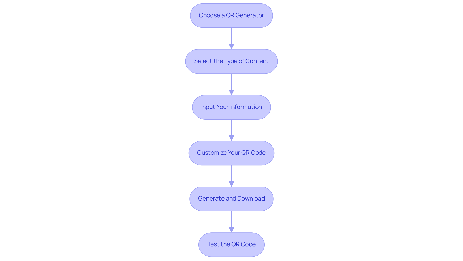 Each box represents a step in the QR code creation process. Follow the arrows to understand the sequence — from choosing a generator to testing your final QR code.