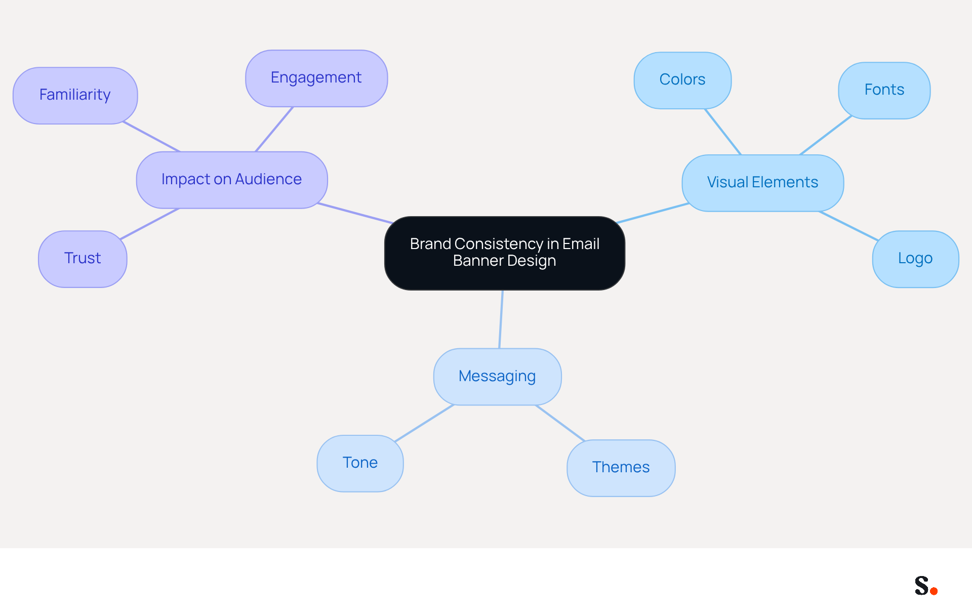 This mindmap illustrates how different aspects of email banner design contribute to brand consistency. Start at the center with the main idea, then explore how visual elements and messaging connect to build trust and engagement with your audience. This mindmap illustrates how different aspects of email banner design contribute to brand consistency. Start at the center with the main idea, then explore how visual elements and messaging connect to build trust and engagement with your audience.