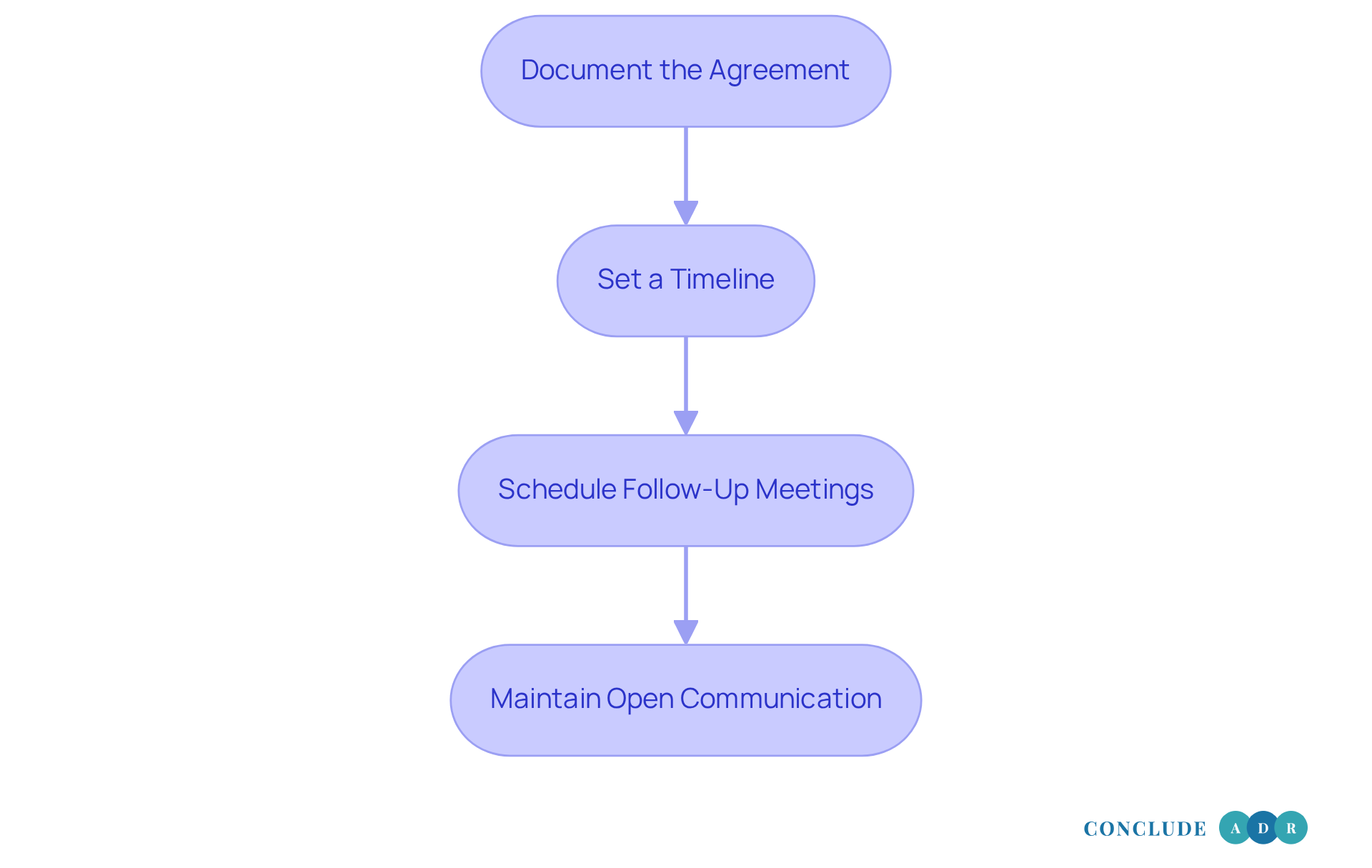 Each box represents a crucial step in the implementation process. Follow the arrows to understand the order in which these actions should be taken to ensure a successful mediation outcome. Each box represents a crucial step in the implementation process. Follow the arrows to understand the order in which these actions should be taken to ensure a successful mediation outcome.