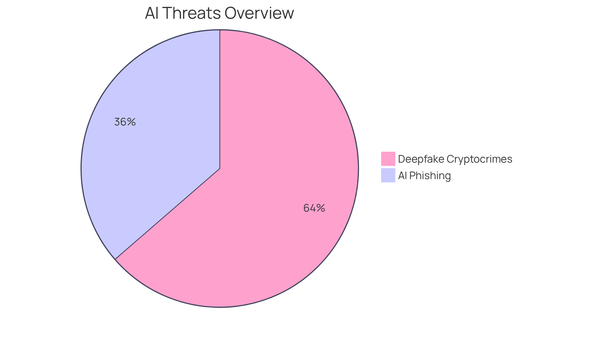 Each slice of the pie shows the proportion of different threats facing decentralized finance. The blue slice represents AI-generated phishing attempts, while the red slice indicates the projected impact of deepfake technology on cryptocrimes.