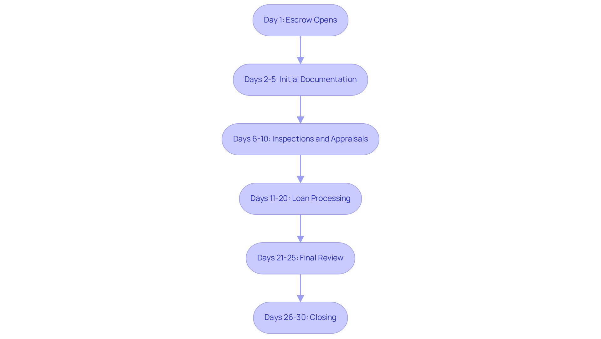 Each box represents a key phase in the escrow process. Follow the arrows to see how each step leads to the next, helping you understand the timeline of a real estate transaction.