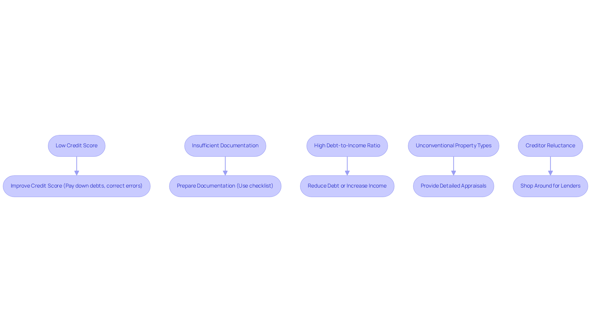 Each box represents a challenge you might face when applying for a portfolio loan. The arrows lead you to solutions that can help you tackle these challenges effectively.