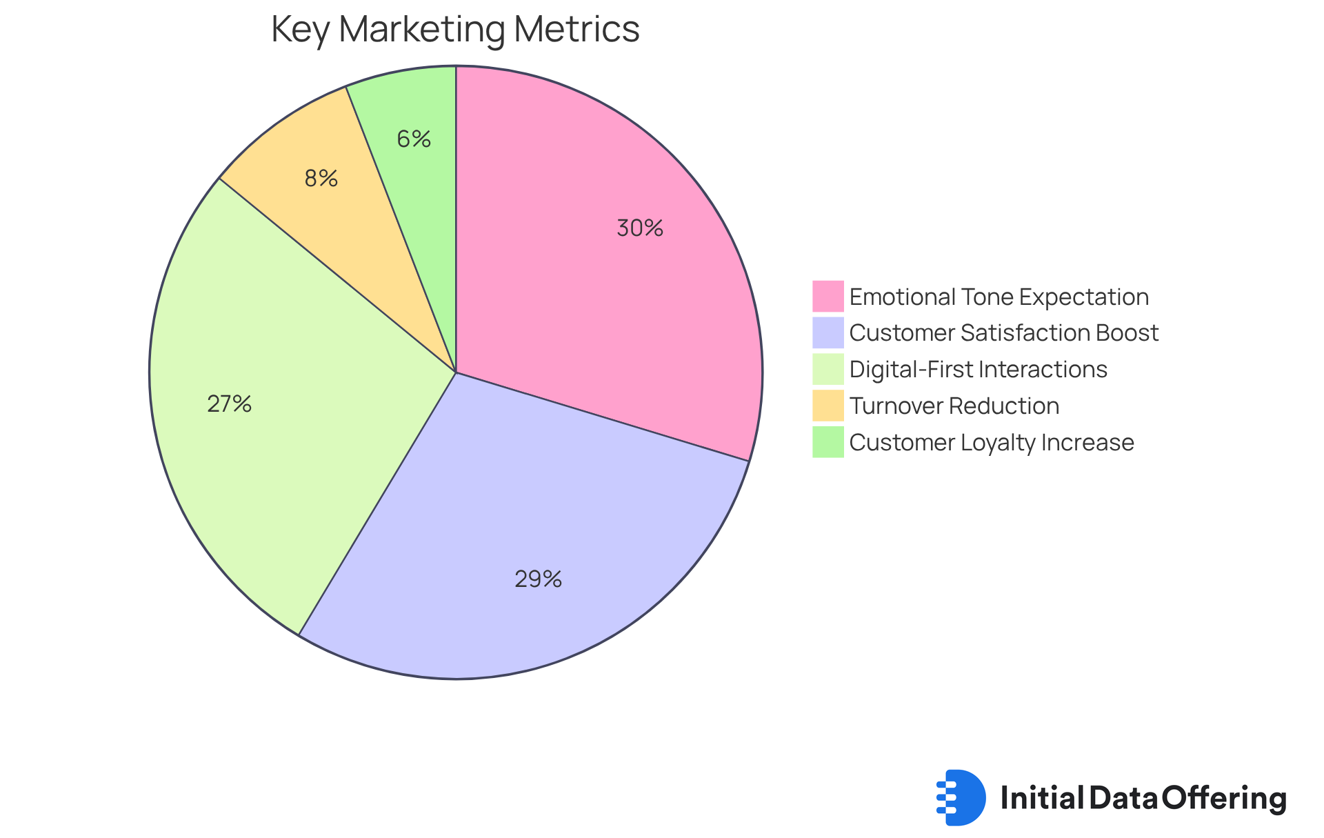Each slice of the pie represents a different statistic related to audience insights and brand performance. The larger the slice, the more significant the metric in understanding consumer behavior and enhancing marketing strategies.