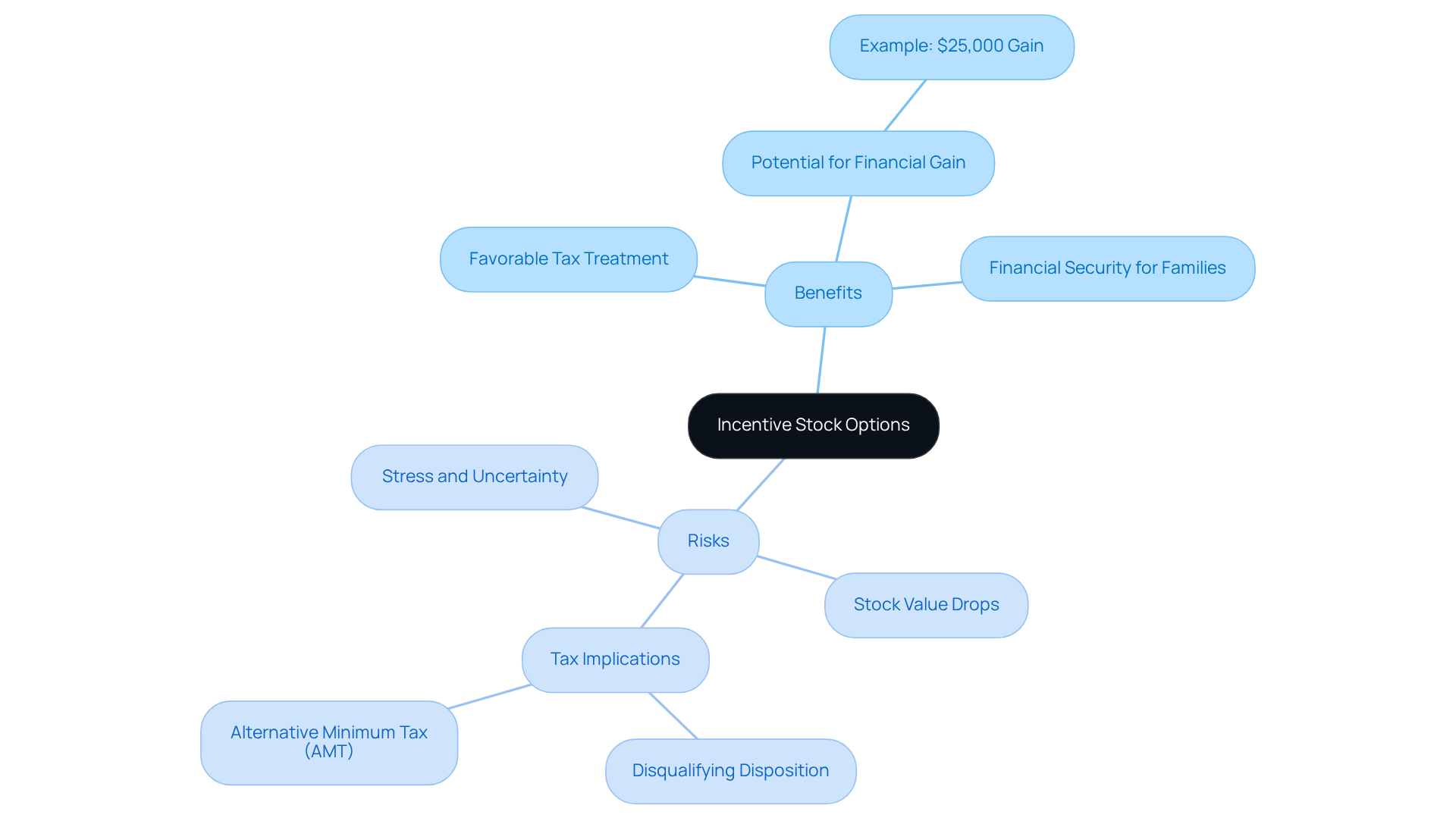 This mindmap shows the key benefits and risks of Incentive Stock Options. The green branches represent the advantages, while the red branches highlight the potential downsides. Follow the branches to see how each point connects to the main topic.
