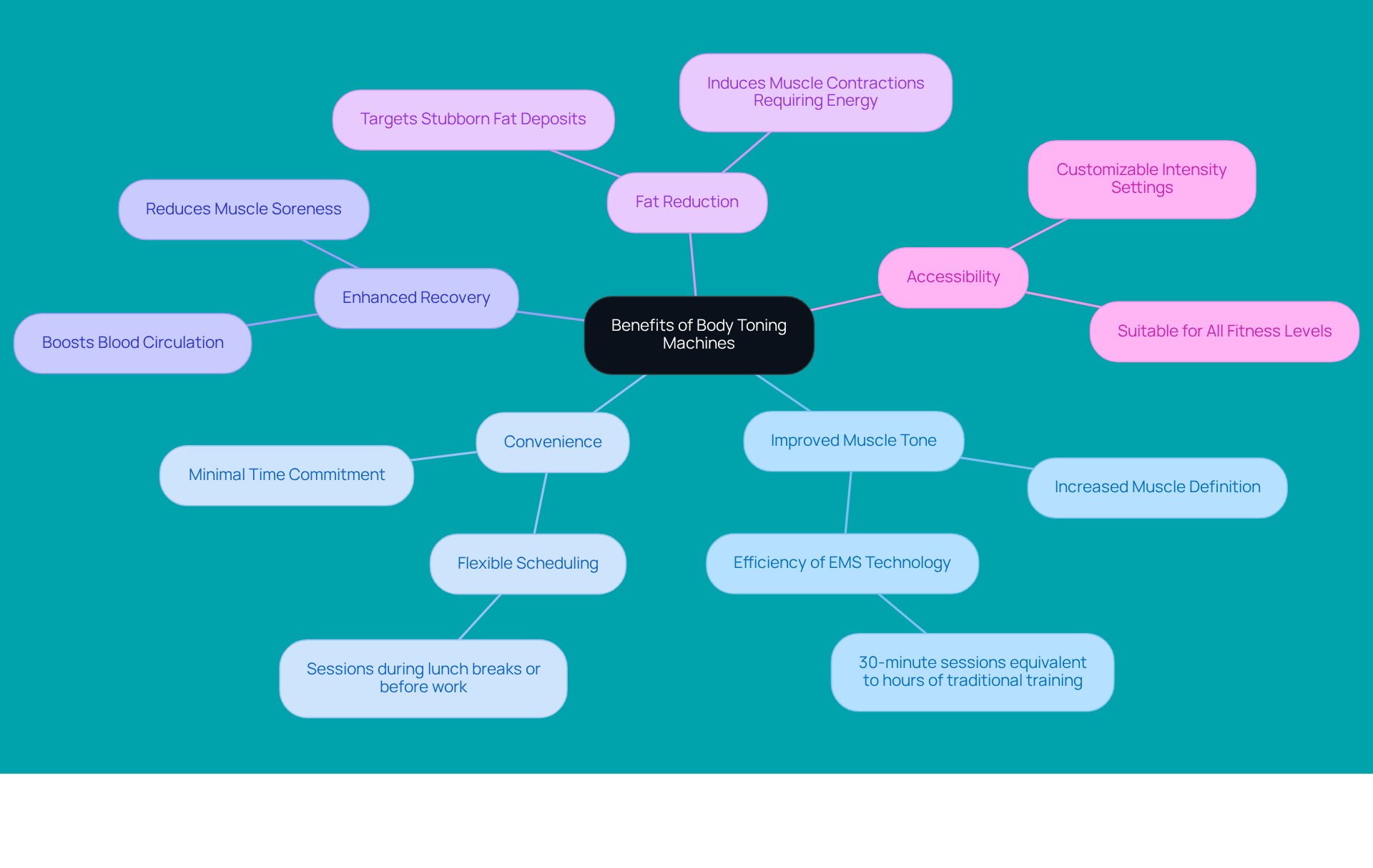 The central node represents the overall benefits of body toning machines, while each branch highlights a specific advantage. Follow the branches to explore how each benefit contributes to a healthier lifestyle. The central node represents the overall benefits of body toning machines, while each branch highlights a specific advantage. Follow the branches to explore how each benefit contributes to a healthier lifestyle.