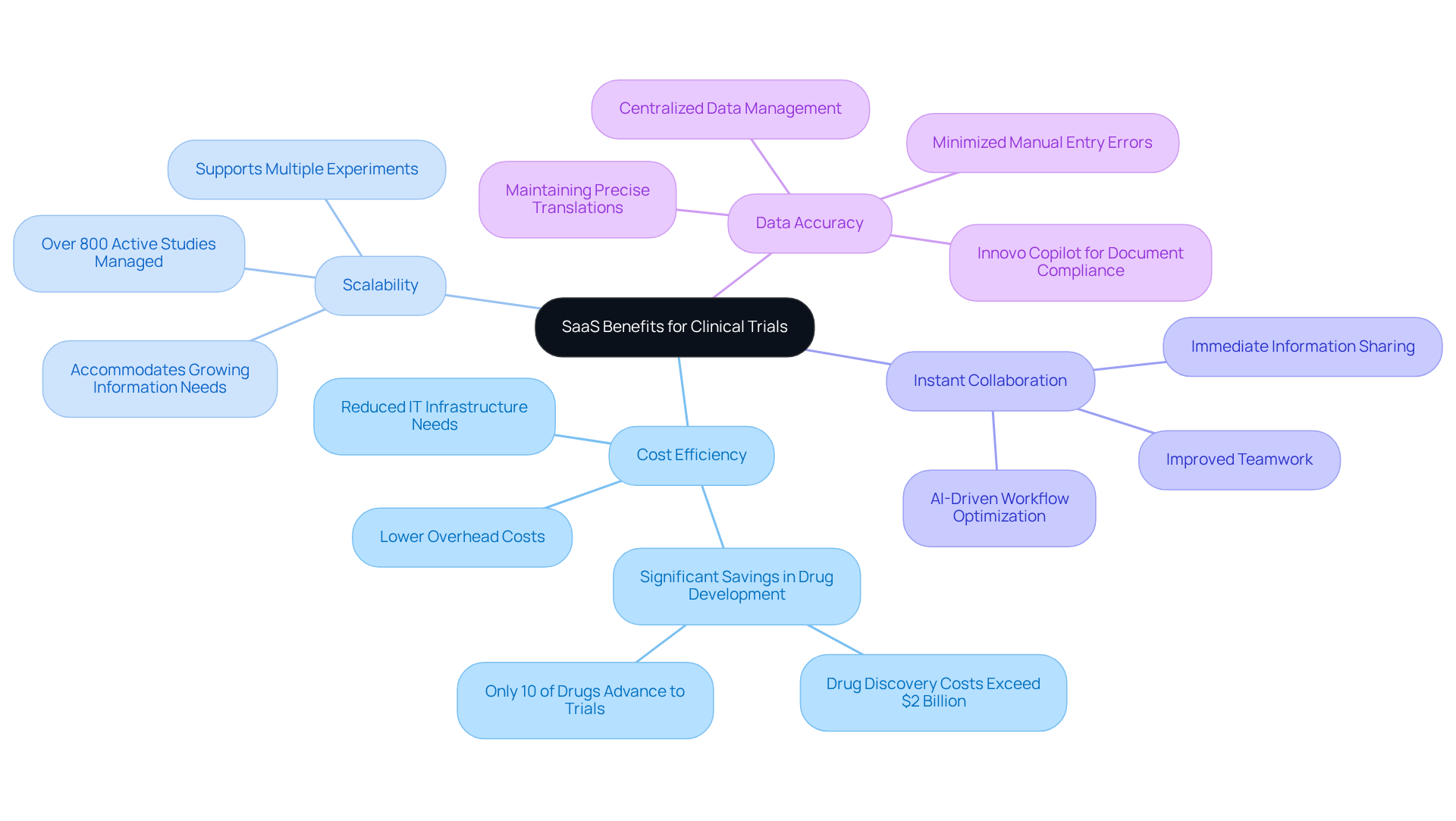 This mindmap illustrates how various advantages of SaaS platforms contribute to improving clinical trial operations. Each branch represents a key benefit, and the sub-points provide specific details on how these benefits manifest in practice. This mindmap illustrates how various advantages of SaaS platforms contribute to improving clinical trial operations. Each branch represents a key benefit, and the sub-points provide specific details on how these benefits manifest in practice.