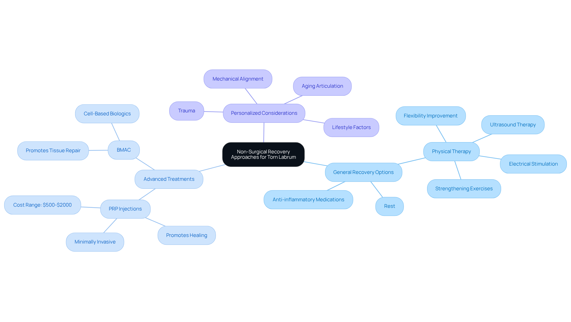 This mindmap starts with the main topic in the center and branches out to show different recovery options and considerations. Each branch represents a category of treatment or factor that influences recovery, helping you see how they connect and contribute to the healing process.