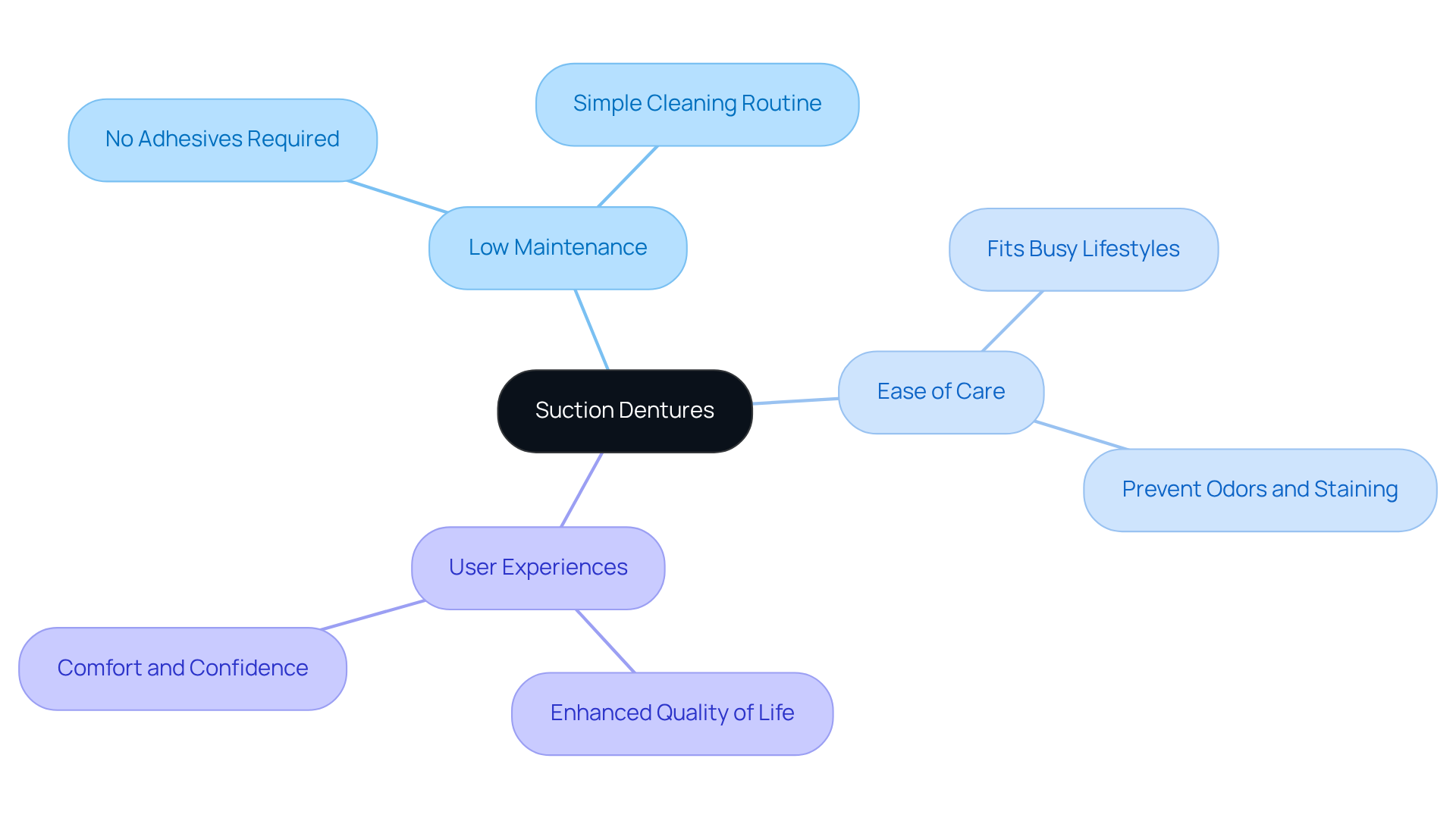 The central node represents suction dentures. Each branch indicates a significant benefit or feature. Follow the branches to discover how these dentures enhance comfort and simplify dental care.