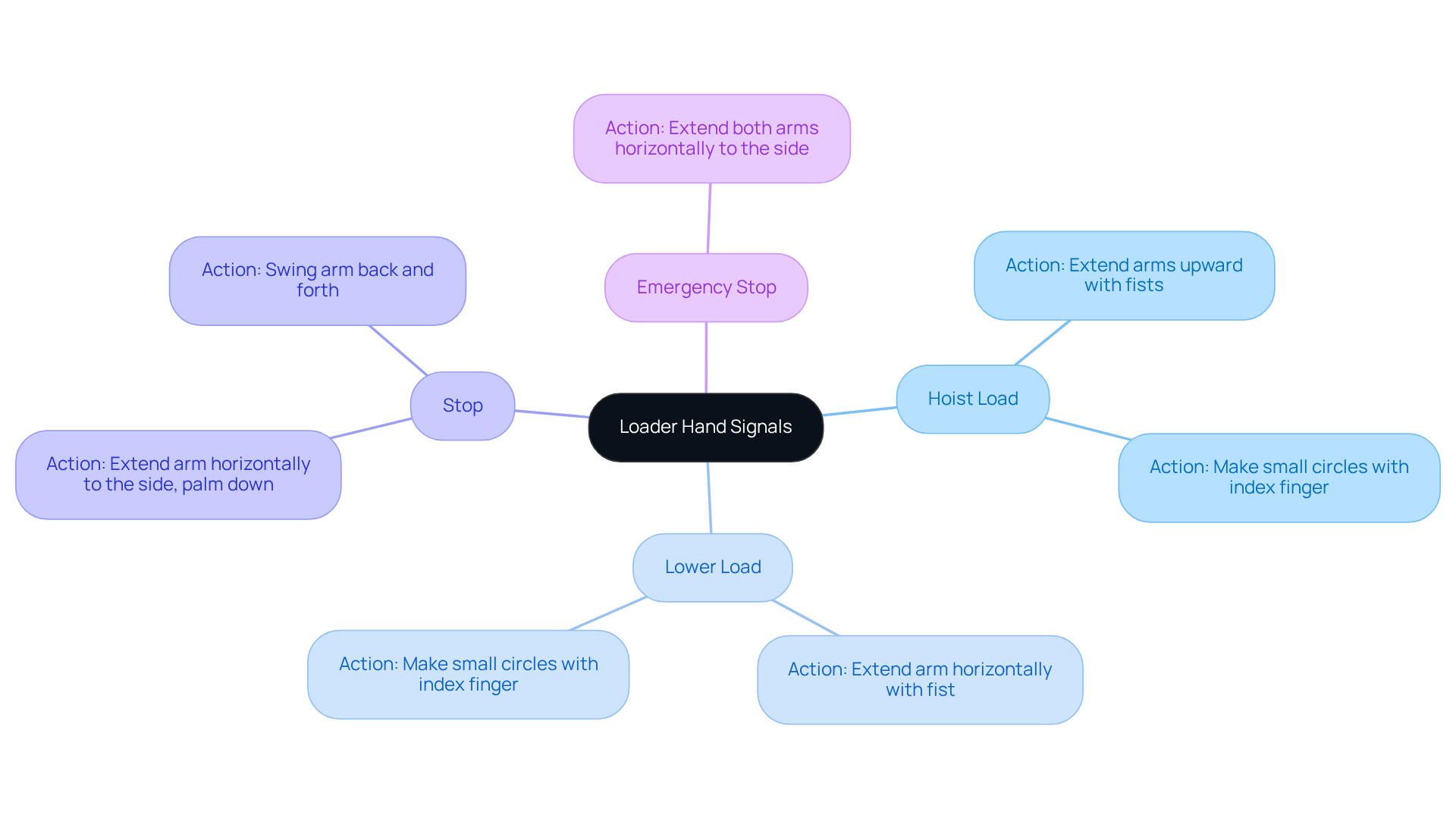 This mindmap illustrates the essential hand signals used in loader operations. Start at the center with 'Loader Hand Signals' and follow the branches to learn about each specific signal and its corresponding actions. Understanding these signals is crucial for safety on construction sites.