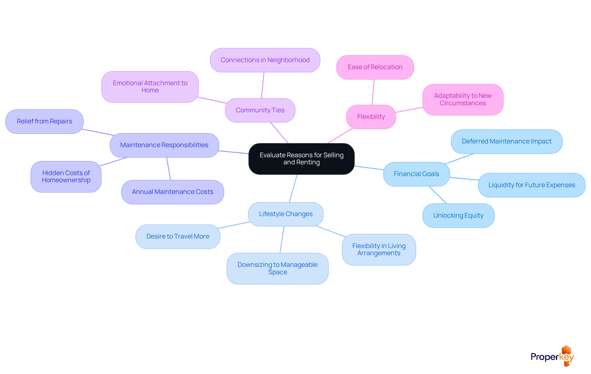 The central idea is your decision to sell and rent. Each branch represents a key factor to consider, and the sub-branches provide more details about each factor. This layout helps you see how different aspects of your life and finances connect to your decision.