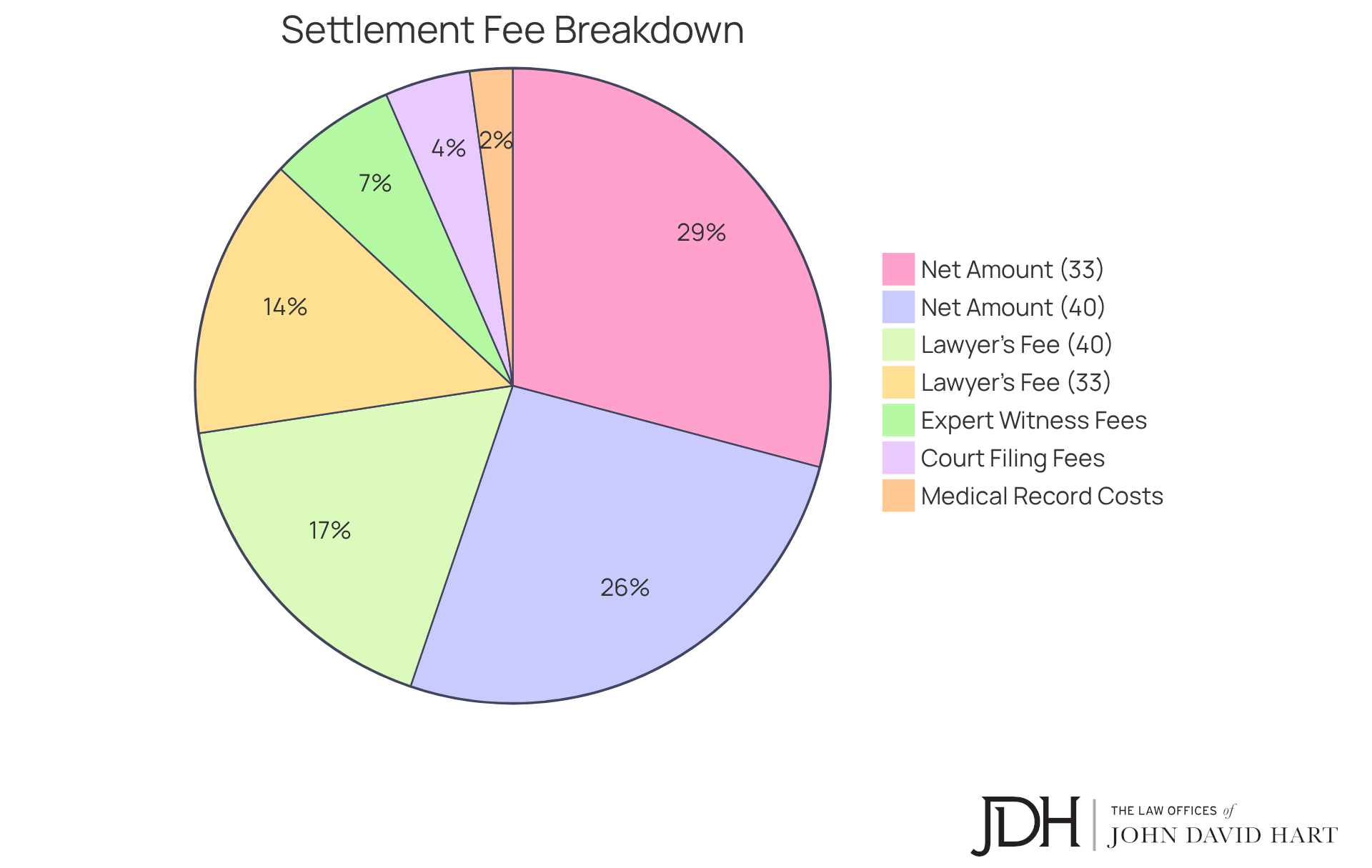 The first pie chart shows how much of your settlement goes to legal fees and how much you take home. The second pie chart breaks down common extra costs that can reduce your total settlement. Each slice represents a part of the whole, helping you see where your money goes.
