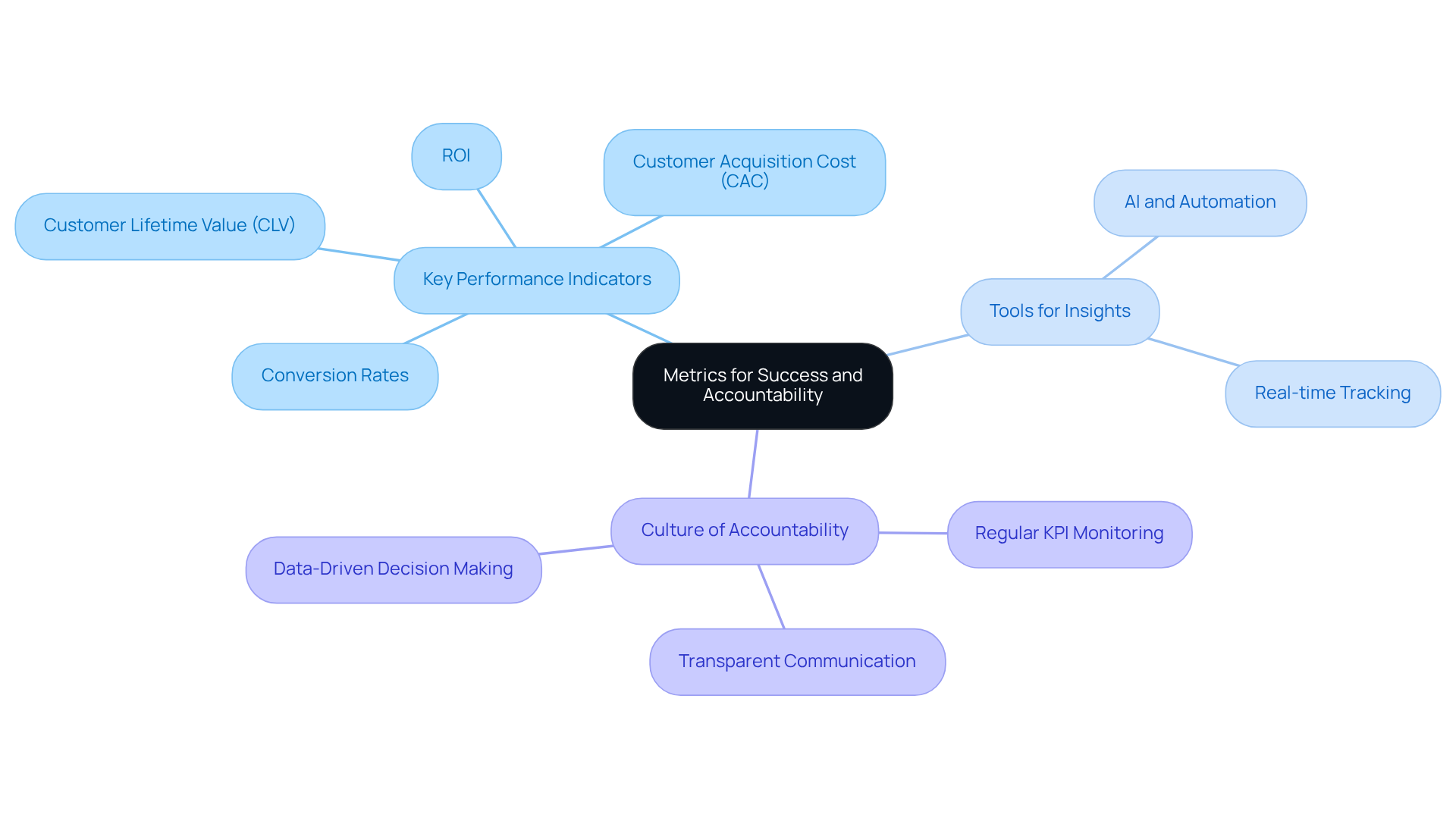 This mindmap shows how different metrics and tools connect to create a culture of accountability in marketing. Start at the center with the main theme, then explore the branches to see the key performance indicators and tools that help track success. This mindmap shows how different metrics and tools connect to create a culture of accountability in marketing. Start at the center with the main theme, then explore the branches to see the key performance indicators and tools that help track success.