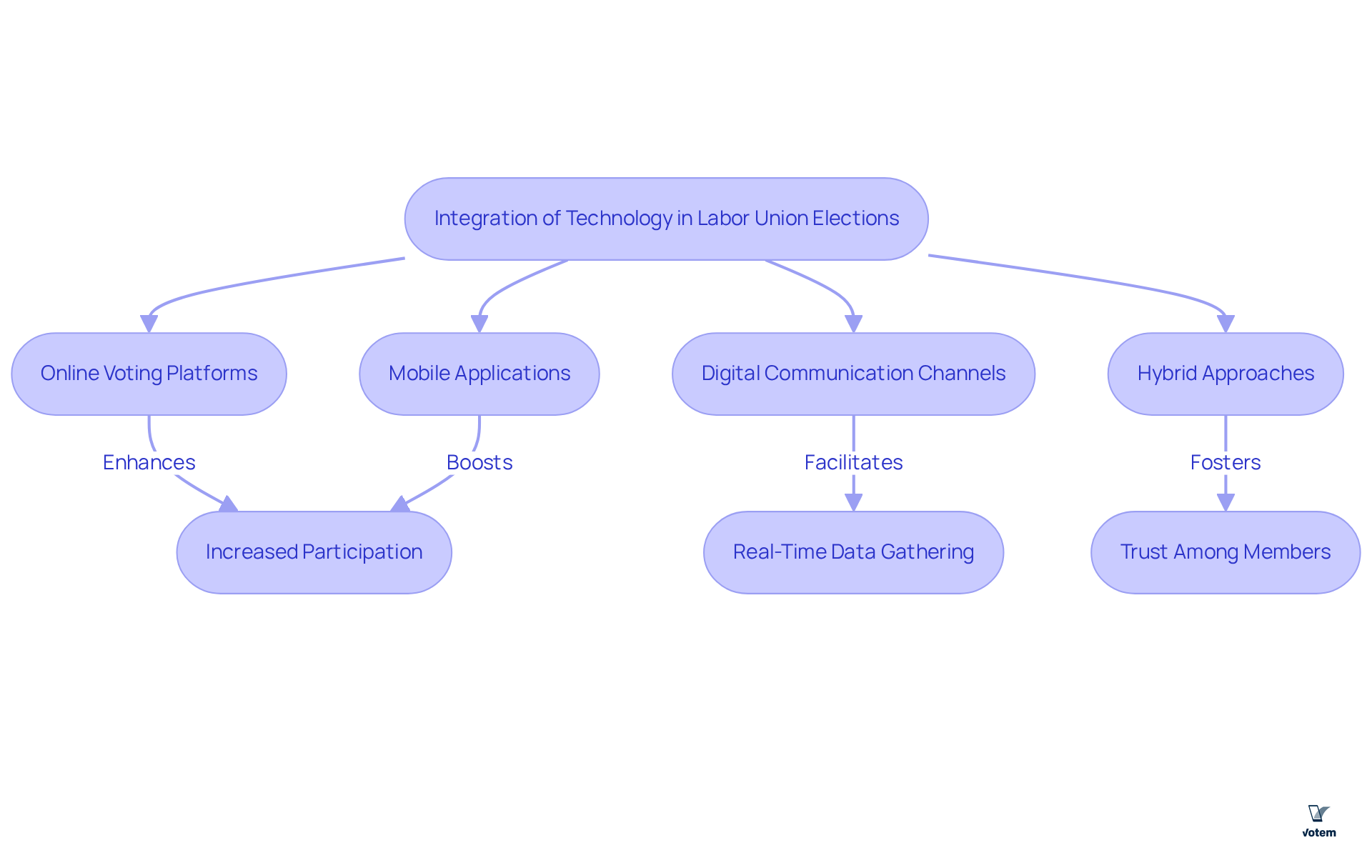 Each box represents a part of the process of using technology in elections. Follow the arrows to see how these tools work together to improve participation and trust in the electoral outcomes.